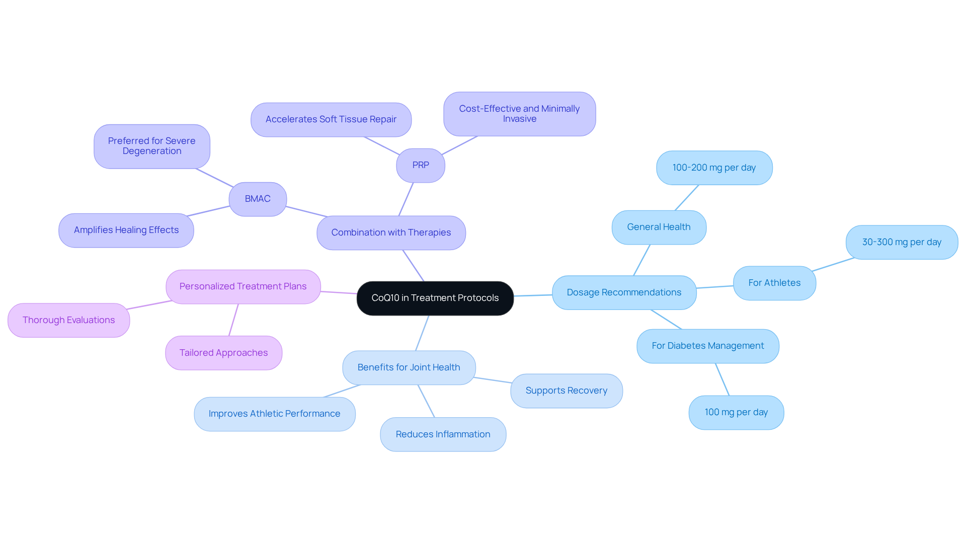 This mindmap starts with CoQ10 at the center, branching out to show how it supports joint health and interacts with other therapies. Each branch represents a different aspect of the treatment approach, helping you see the connections and the holistic nature of care.