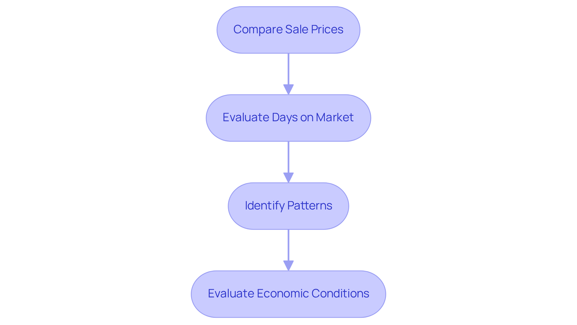 Each box represents a step in the analysis process. Follow the arrows to see how to move from one step to the next, helping you make informed decisions based on recent sales data.