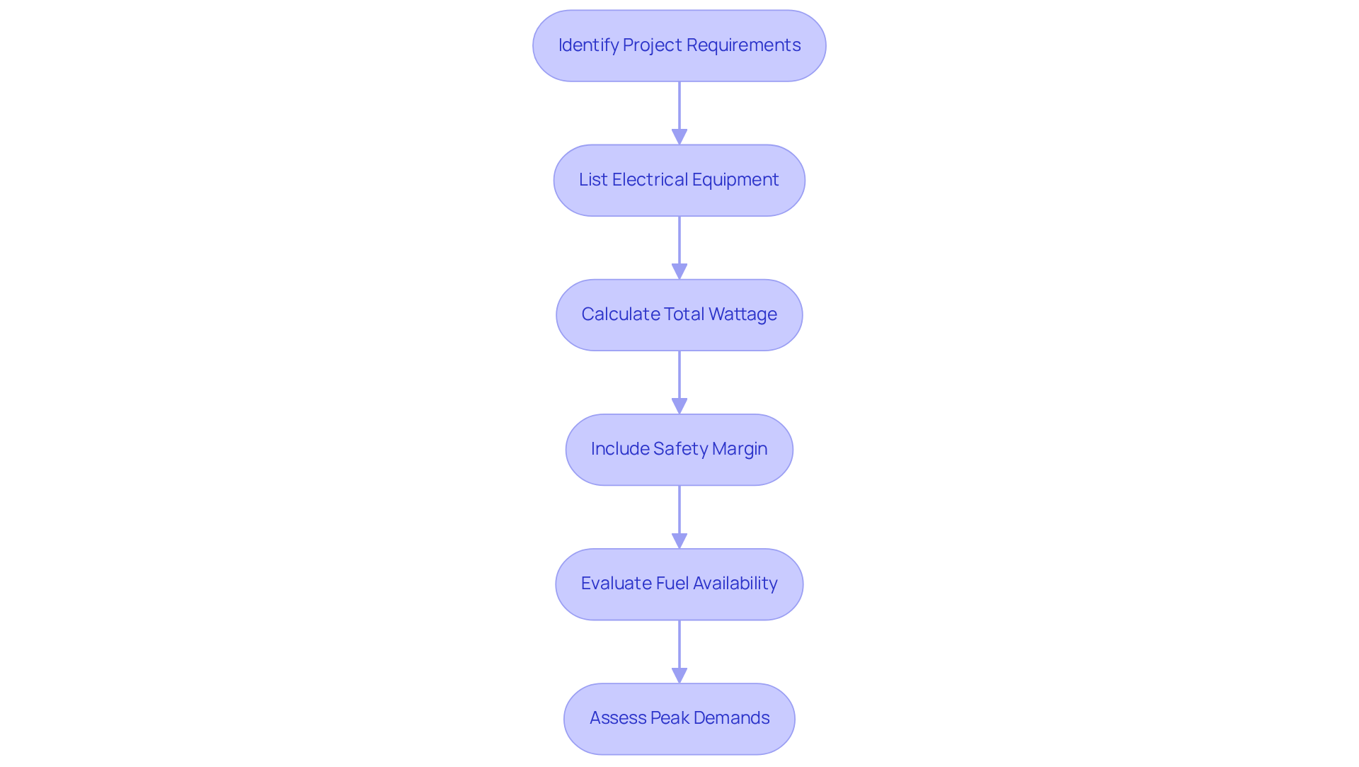 This flowchart guides you through the steps to select the right generator for your project. Start at the top and follow the arrows to see what you need to do next, from listing your equipment to assessing fuel options.