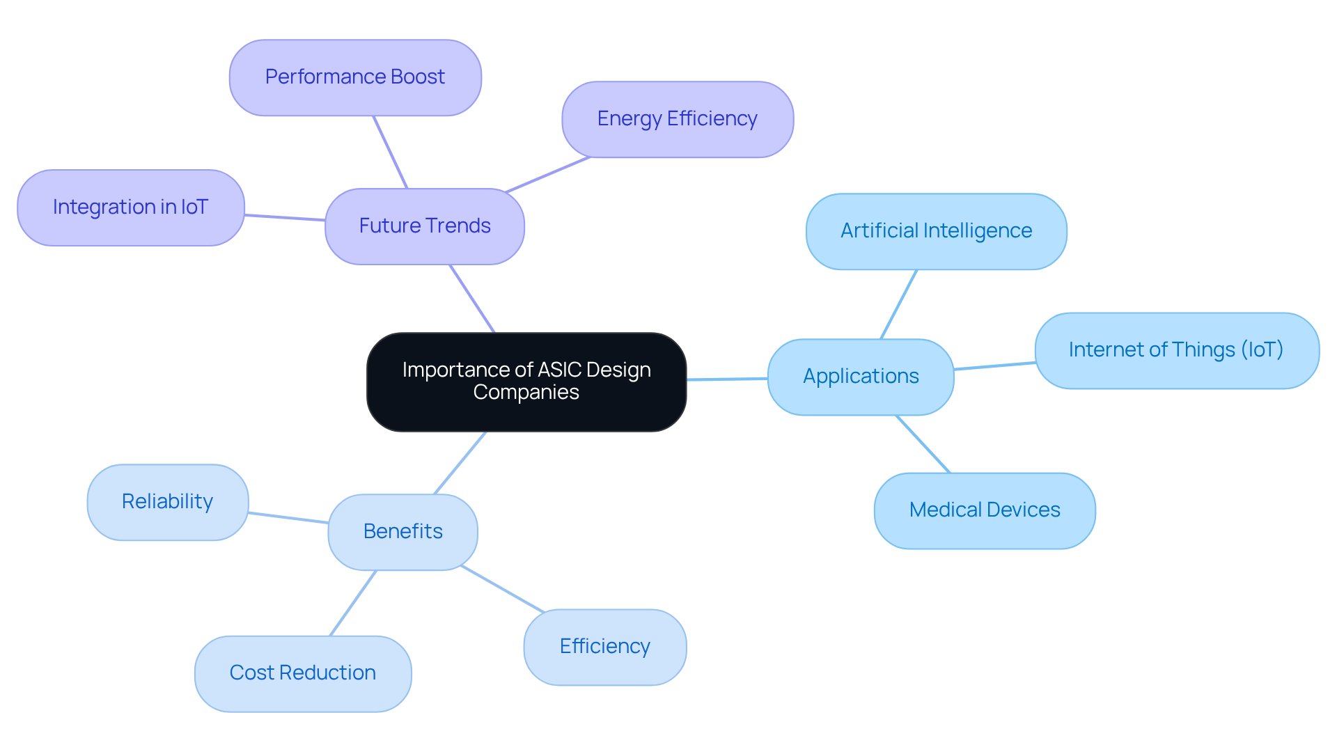 Start at the center with the main idea, then follow the branches to explore different applications, benefits, and future trends related to ASIC design companies.