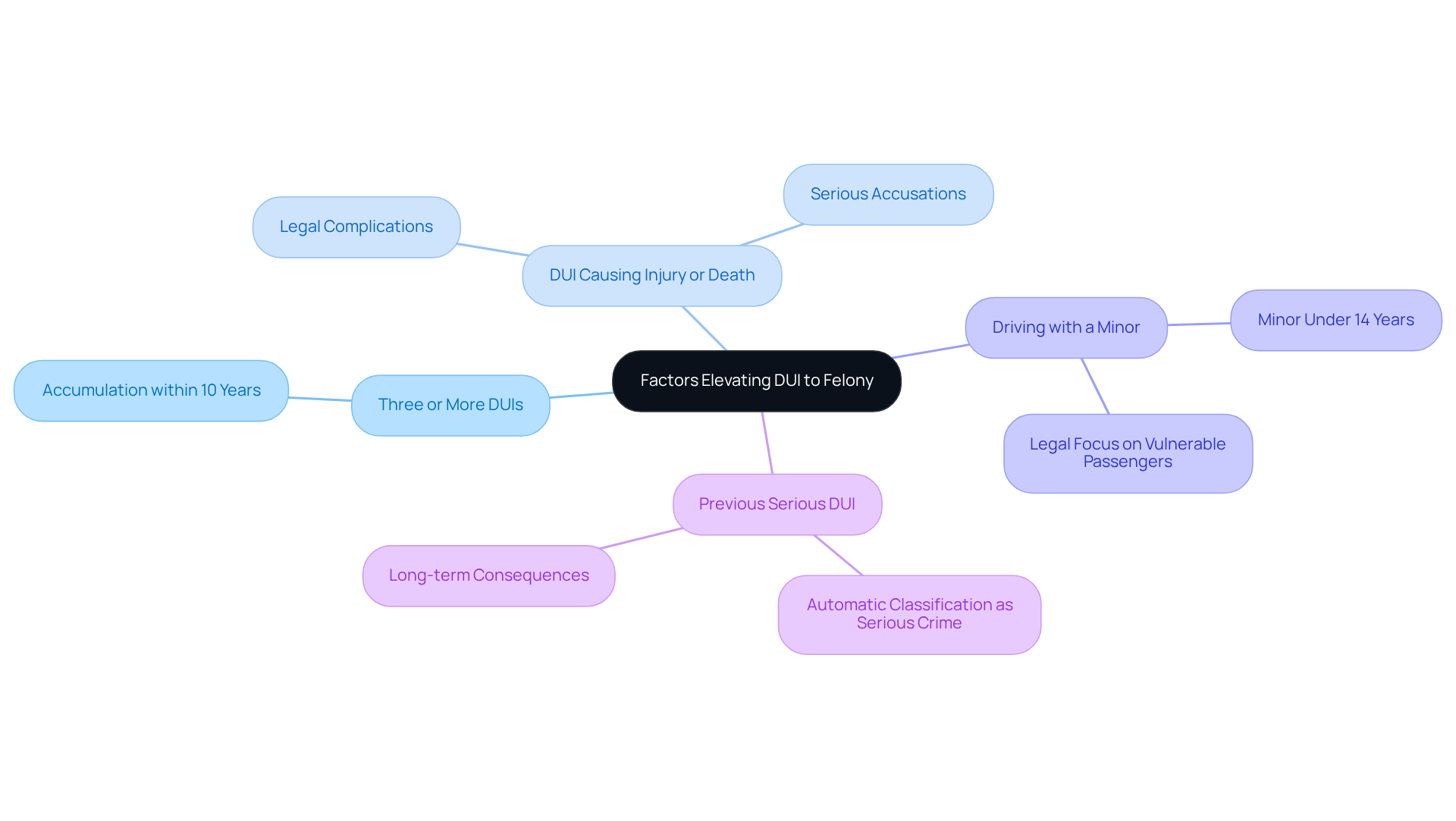 The central node represents the main topic of DUI felony factors. Each branch shows a specific factor that can lead to a felony charge, helping you understand the serious implications of each situation.