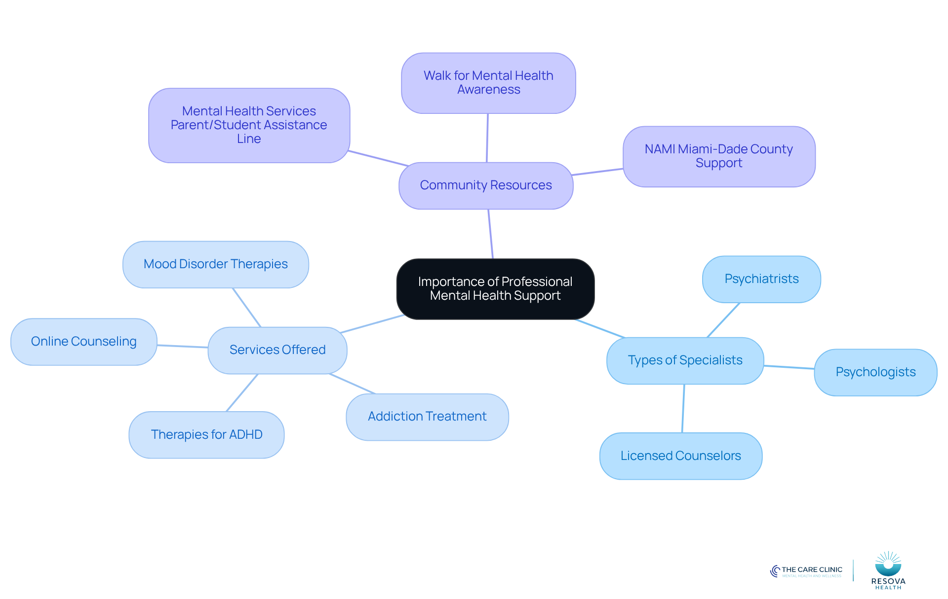 The center represents the overall importance of mental health support, while the branches show different specialists, services, and community resources that contribute to effective care and recovery. The center represents the overall importance of mental health support, while the branches show different specialists, services, and community resources that contribute to effective care and recovery.