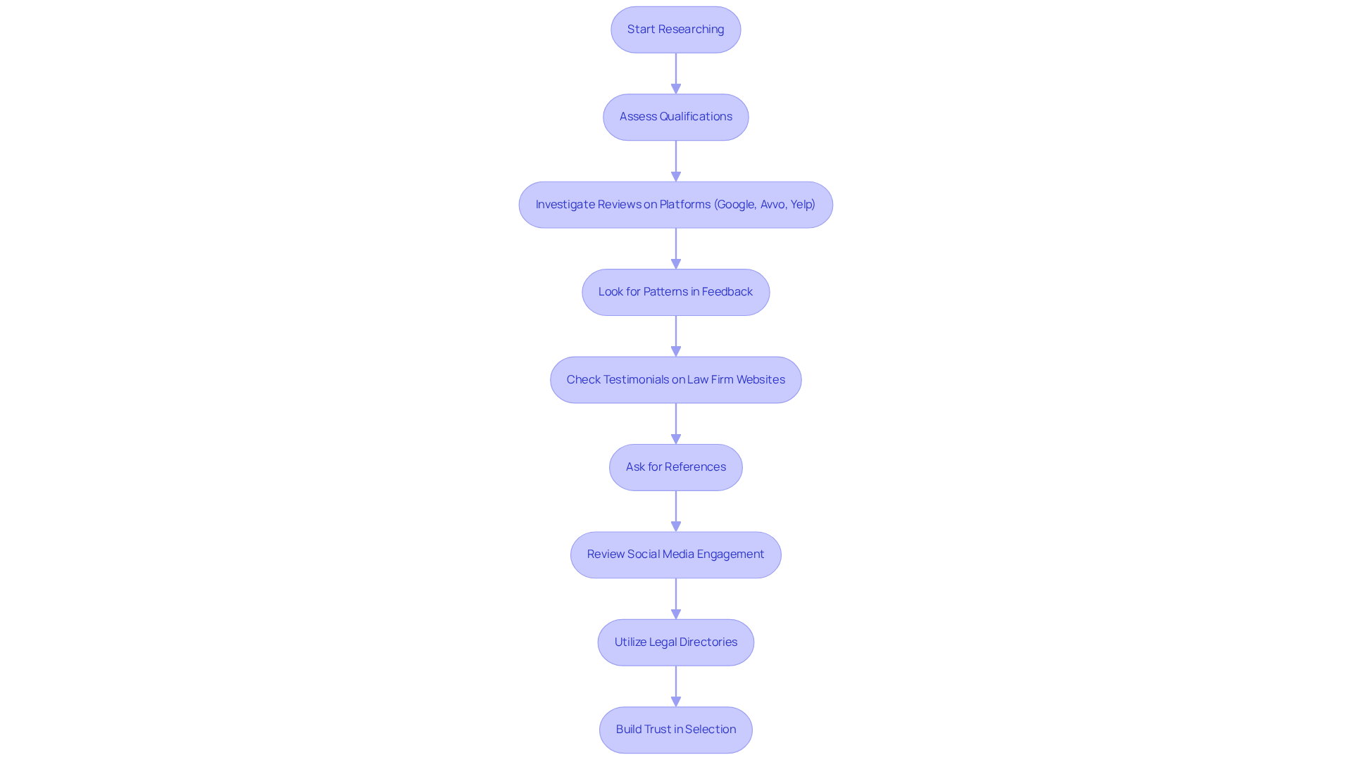This flowchart guides you through the process of researching an attorney. Each box represents a step you should take, starting from assessing qualifications to utilizing legal directories. Follow the arrows to see the order of steps and ensure you cover all important aspects in your research.