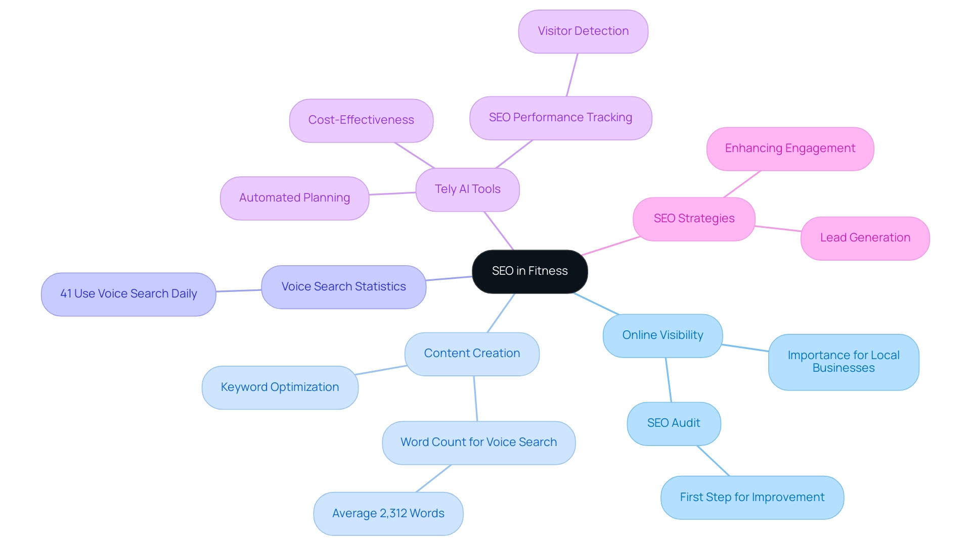 The central node represents the main concept of SEO, with branches indicating key aspects and sub-branches detailing specific points.