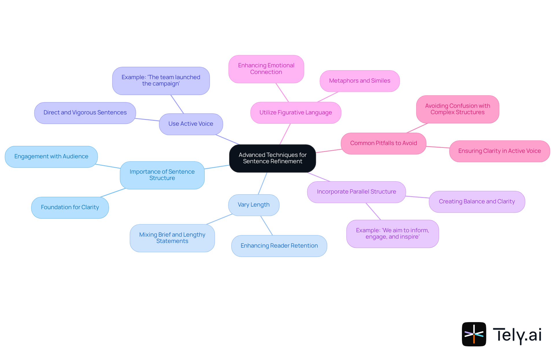 The central node represents the main topic, while each branch highlights a specific technique. Follow the branches to explore each technique and its importance in refining your marketing content.