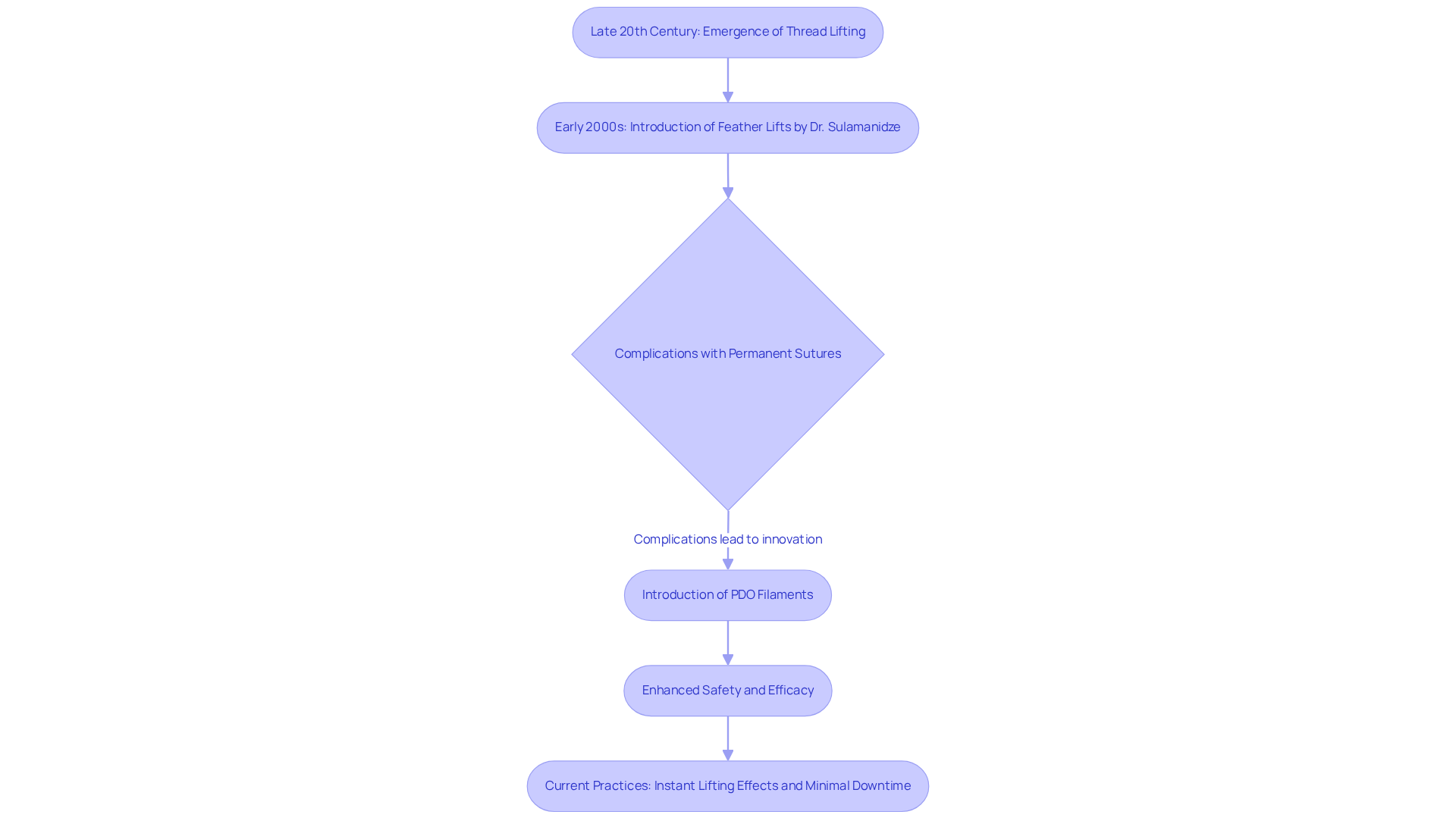 Follow the arrows to see how thread eye treatments have developed over the years, from early methods to modern techniques that prioritize safety and effectiveness.