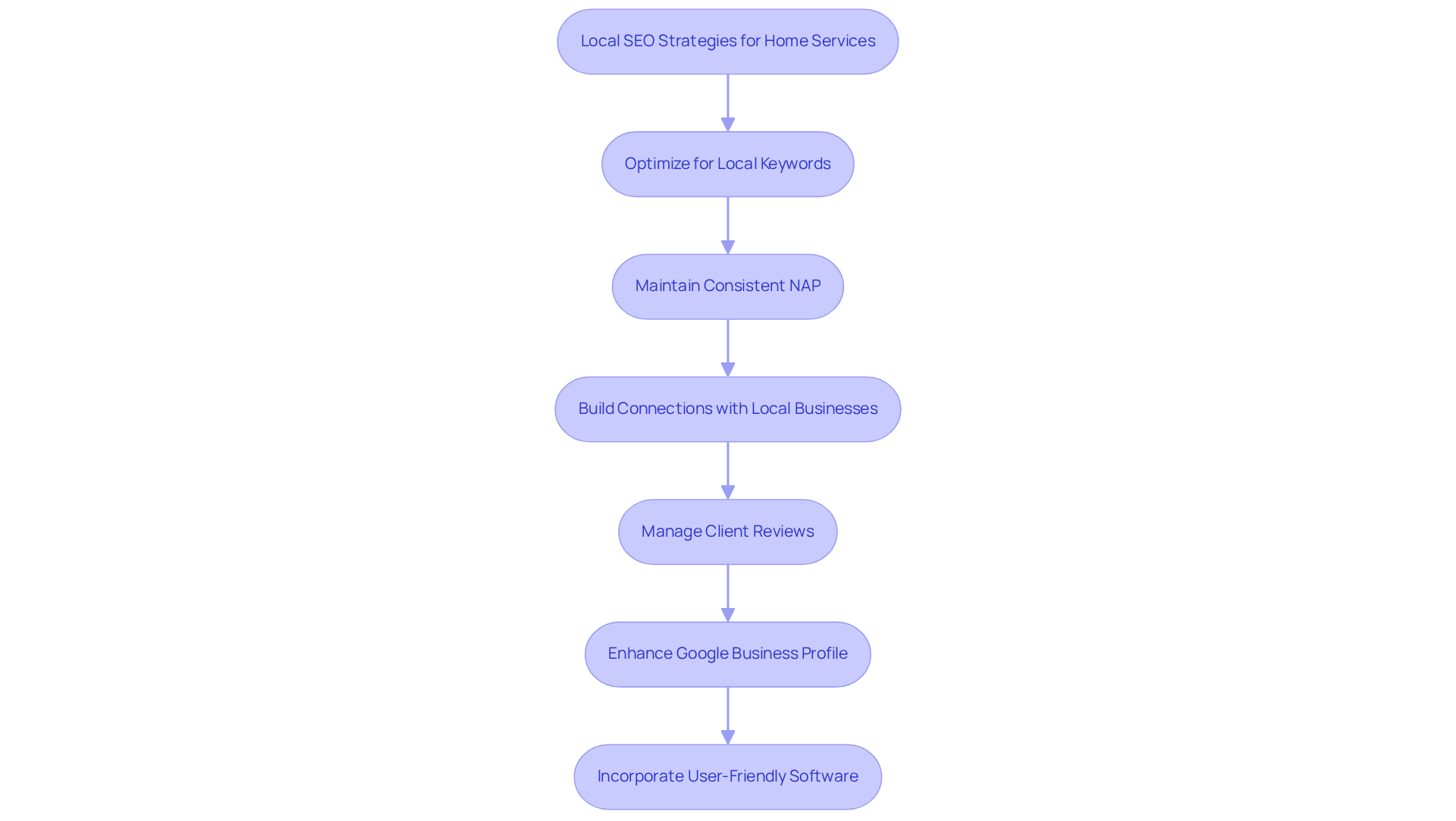 Each step represents a strategy to improve local SEO. Follow the arrows to see how each strategy connects and contributes to enhancing your online presence. Each step represents a strategy to improve local SEO. Follow the arrows to see how each strategy connects and contributes to enhancing your online presence.