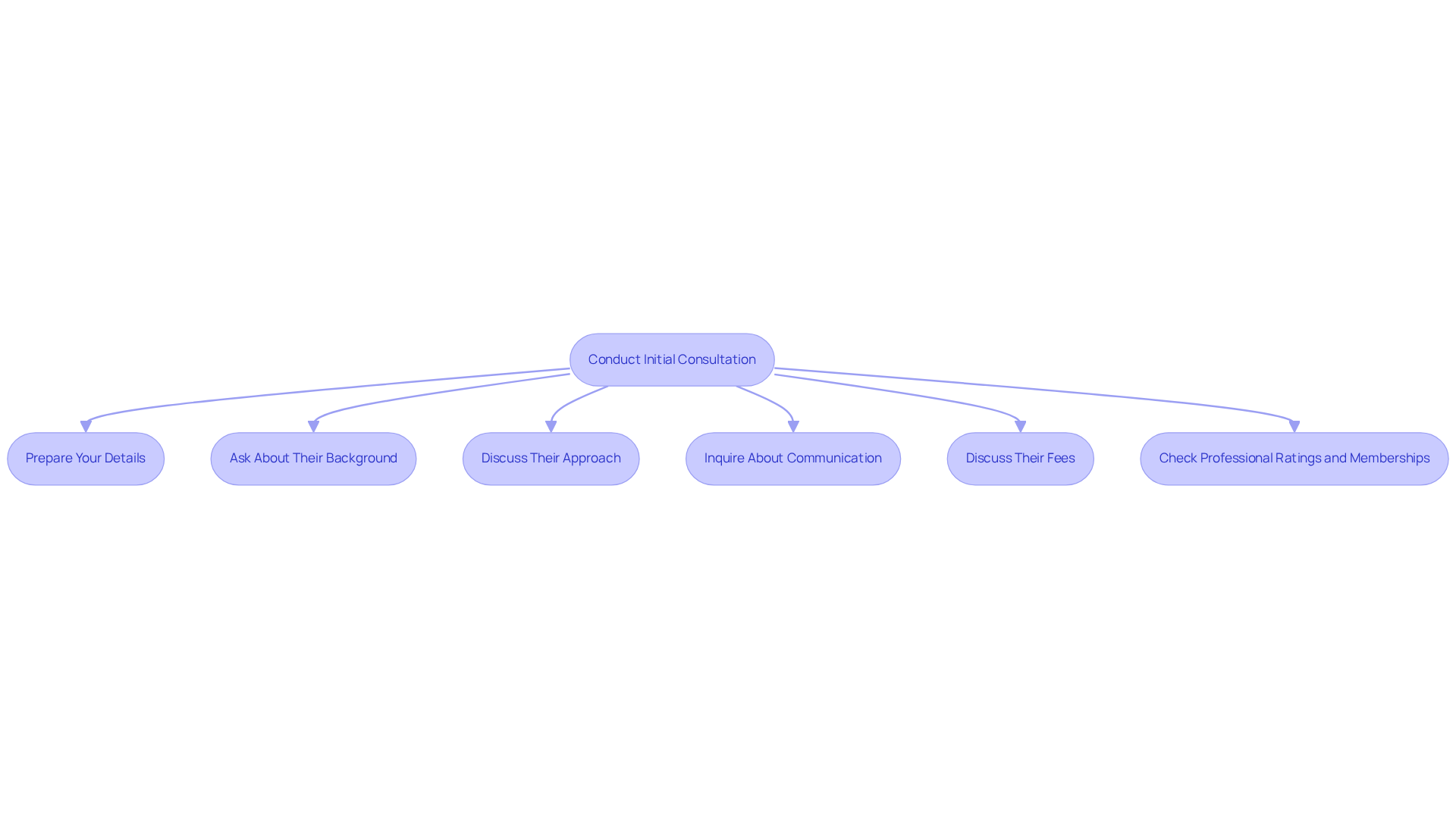 This flowchart guides you through the essential steps to take when meeting with potential aviation attorneys. Each box represents a key action to help you make an informed decision, ensuring you cover all important aspects during your consultations.