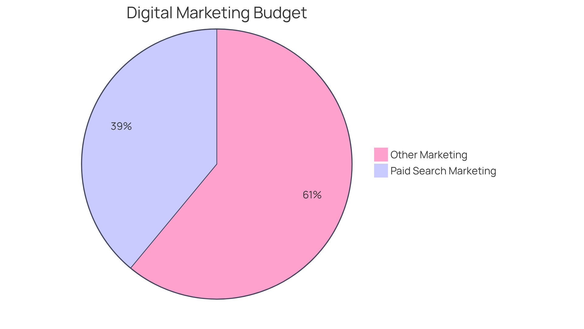 This chart shows how businesses allocate their digital marketing budgets. The bigger the slice, the more money is spent in that area. Here, 39% is dedicated to paid search marketing, highlighting its significance in the overall strategy. This chart shows how businesses allocate their digital marketing budgets. The bigger the slice, the more money is spent in that area. Here, 39% is dedicated to paid search marketing, highlighting its significance in the overall strategy.