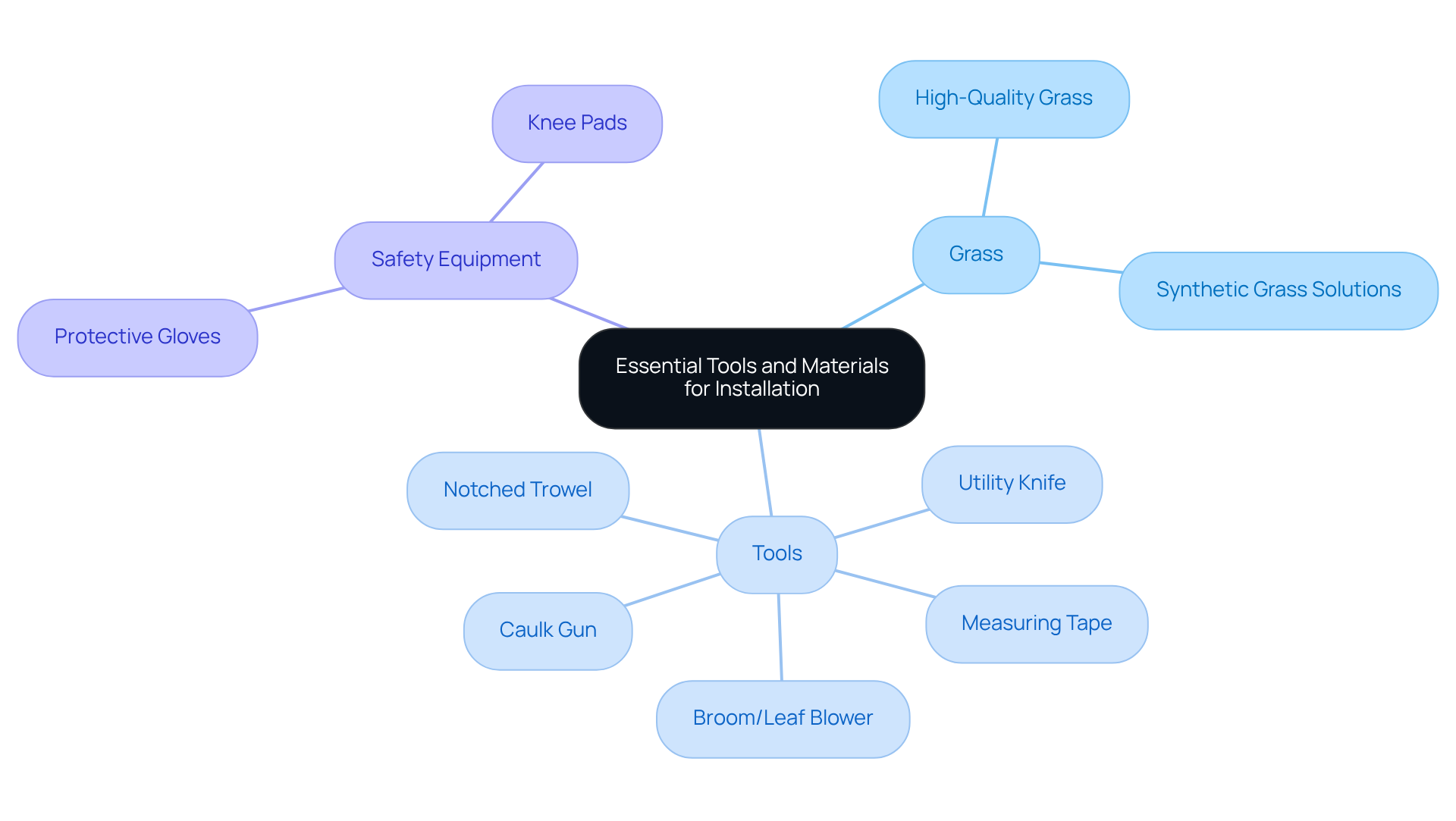 The central node represents the main topic, while the branches show different categories of tools and materials needed. Each sub-branch provides specific items or advice related to that category, helping you understand what you need for a successful installation.