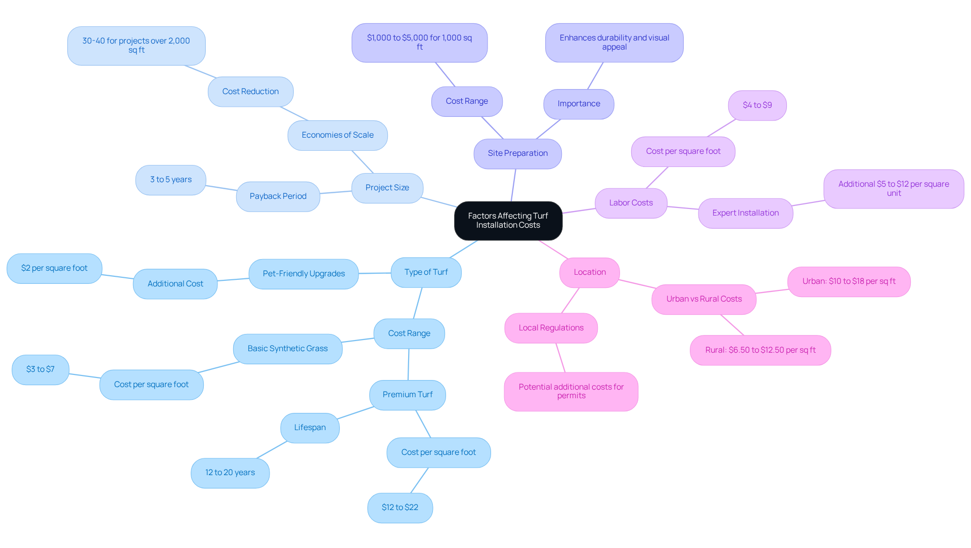 The central node represents the overall topic, while each branch shows a different factor that affects costs. Follow the branches to see specific details about each factor, like cost ranges and considerations.