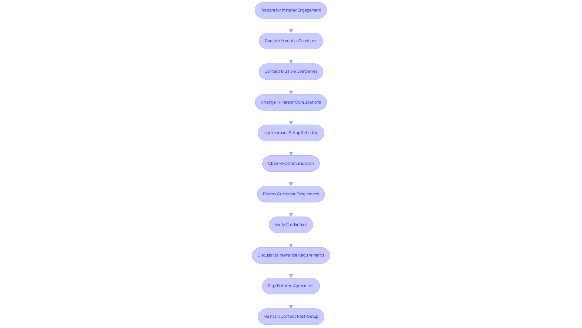 This flowchart outlines the steps you should take when contacting installers for your artificial turf project. Each box represents a key action or consideration, and the arrows show the order in which you should complete them. Following these steps will help ensure a successful installation and a positive experience.