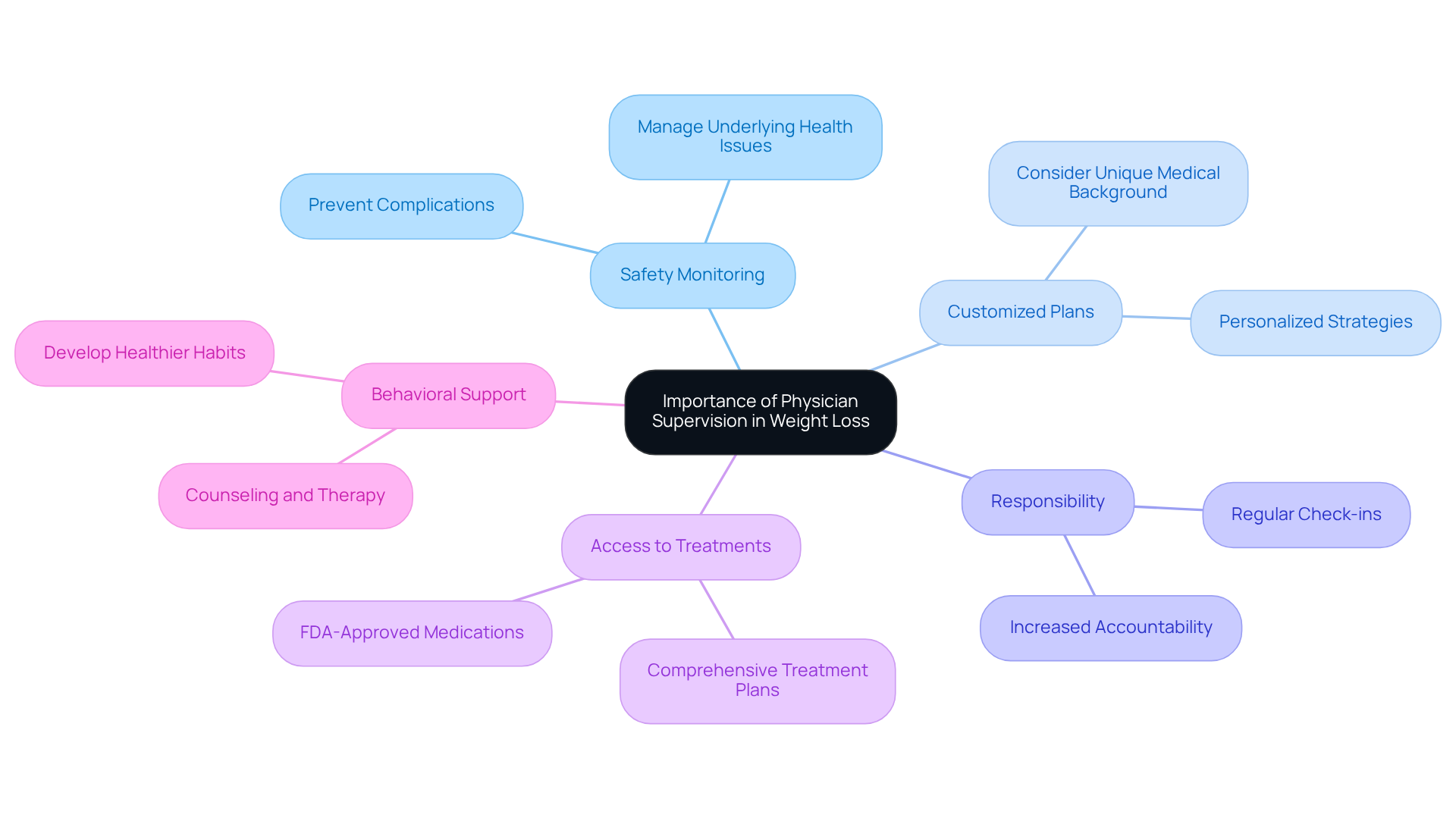 This mindmap illustrates why having a physician supervise your weight loss journey is crucial. Each branch represents a key reason, showing how they all connect back to the central idea of support and guidance in achieving your weight loss goals.
