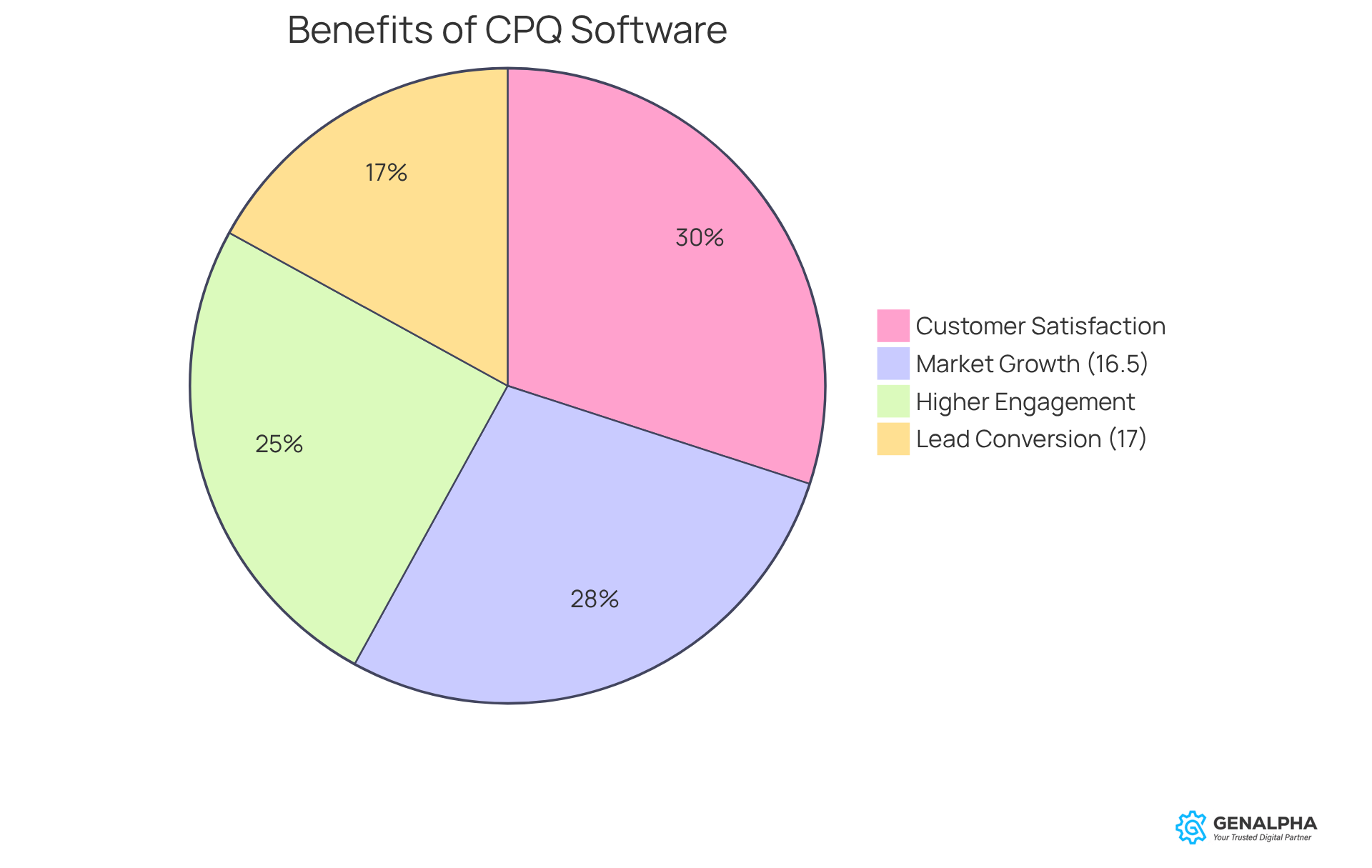 Each slice of the pie shows a different benefit of using CPQ software. The bigger the slice, the more significant the benefit. For example, the slice for lead conversion rates shows how much more likely customers are to convert when they can customize their products.