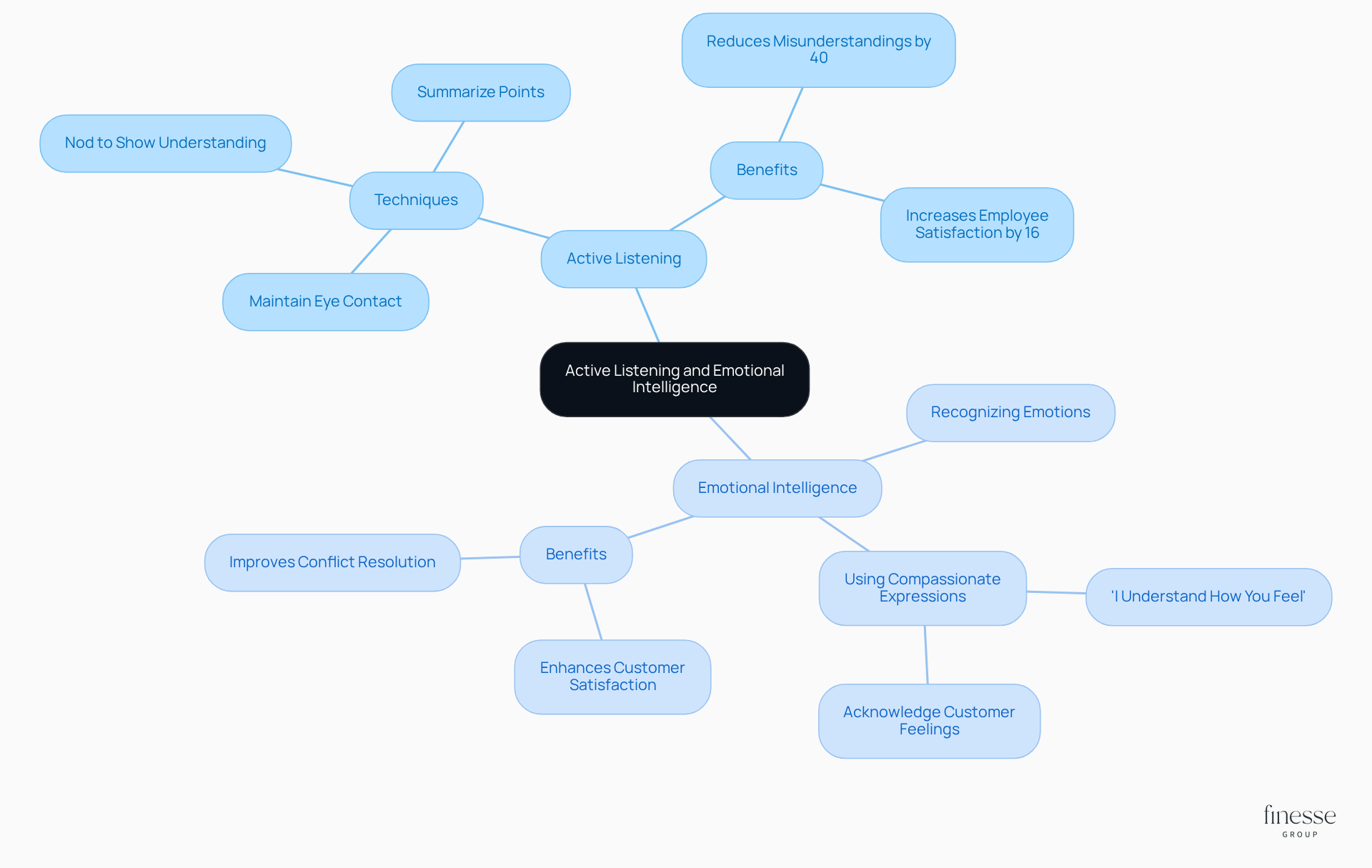 At the center is the main focus of improving customer interactions. Branches show the key areas of active listening and emotional intelligence, with further details on specific techniques and their benefits.