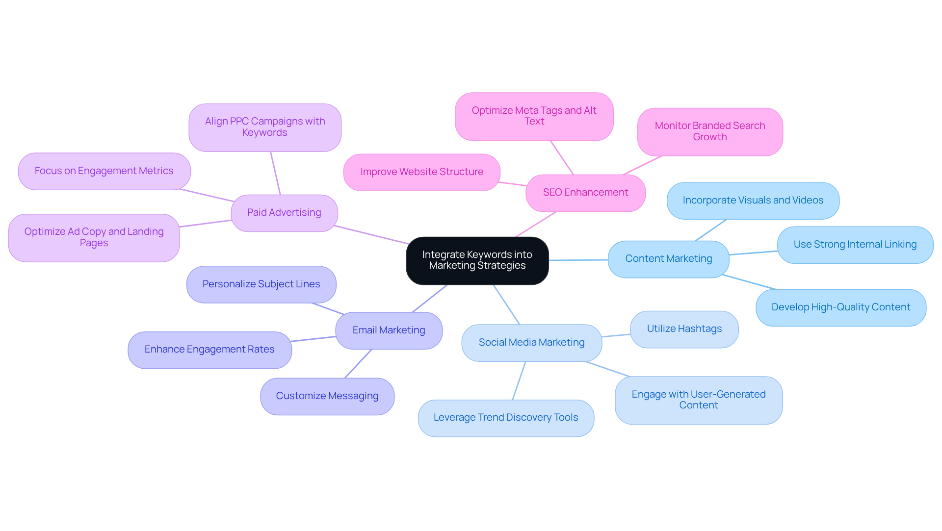 The central node represents the main idea of integrating keywords into marketing. Each branch shows a different marketing area where keywords can be applied, and the sub-branches provide specific actions to take. This layout helps you see how all these strategies connect to the overall goal of enhancing visibility and engagement. The central node represents the main idea of integrating keywords into marketing. Each branch shows a different marketing area where keywords can be applied, and the sub-branches provide specific actions to take. This layout helps you see how all these strategies connect to the overall goal of enhancing visibility and engagement.