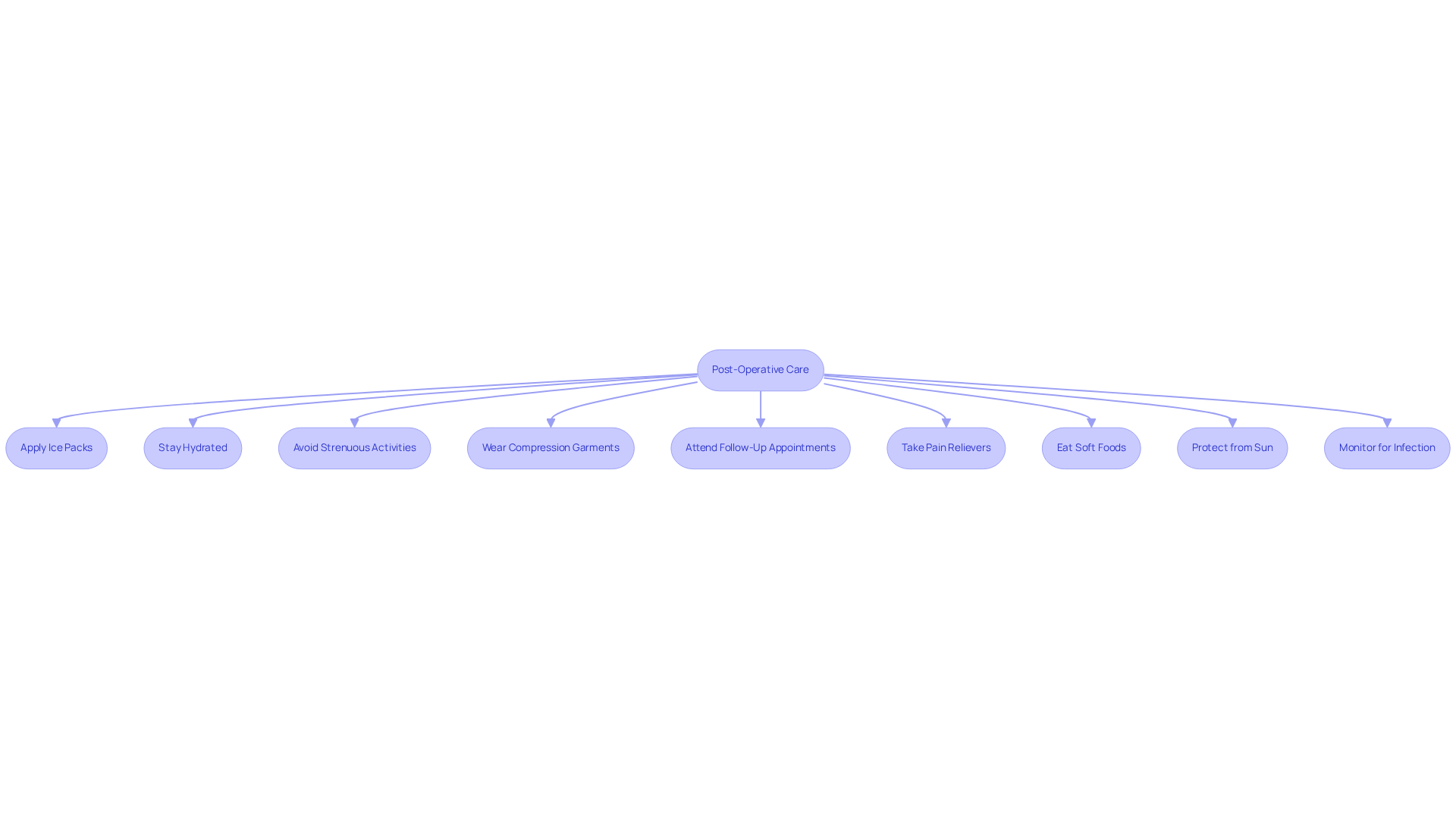 This flowchart guides you through the essential steps for recovering after your procedure. Follow the arrows to see what to do and what to avoid at each stage of your healing journey. This flowchart guides you through the essential steps for recovering after your procedure. Follow the arrows to see what to do and what to avoid at each stage of your healing journey.