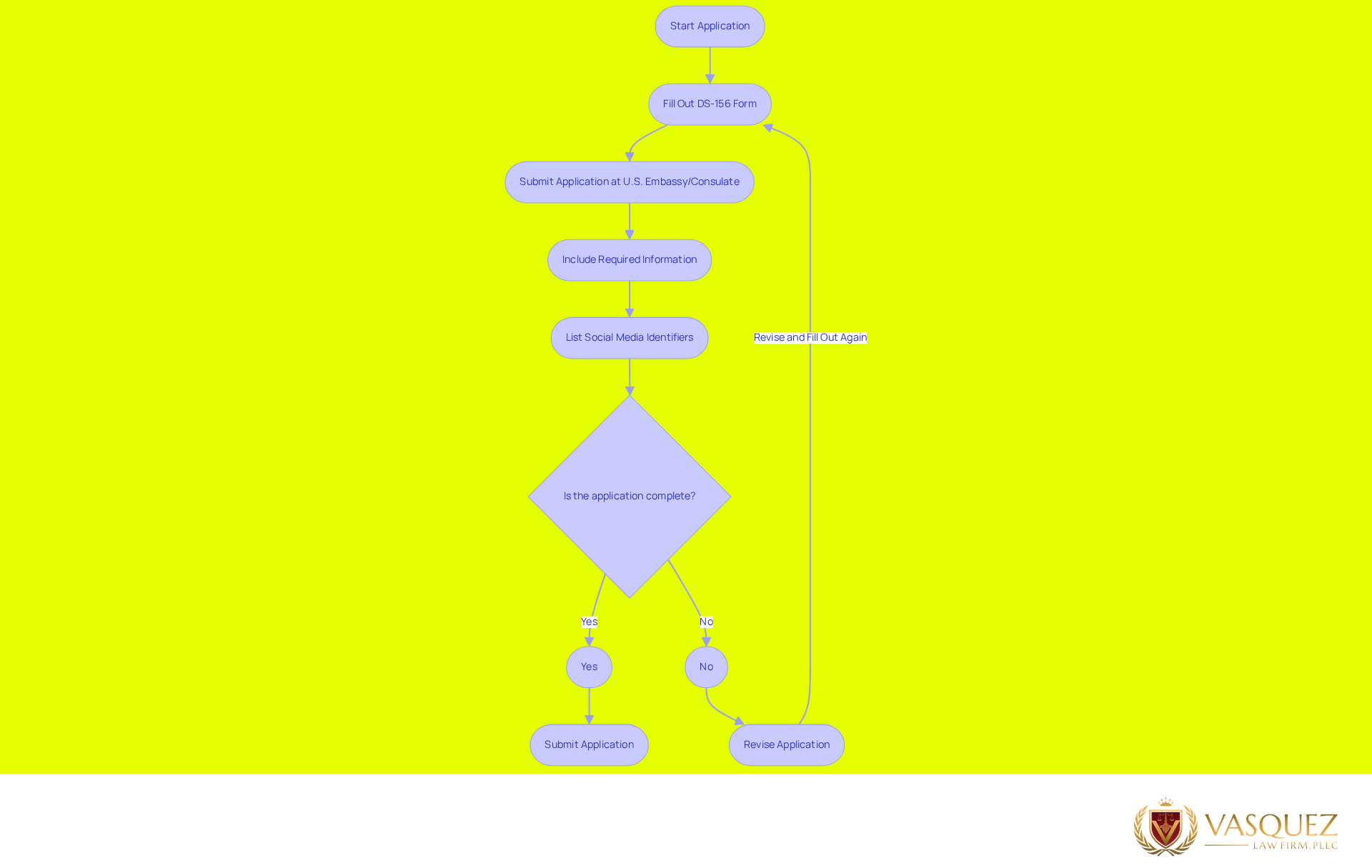 This flowchart guides you through the steps to apply for a nonimmigrant travel permit. Follow the arrows to see what you need to do at each stage, and check the decision points to ensure your application is complete before submission. This flowchart guides you through the steps to apply for a nonimmigrant travel permit. Follow the arrows to see what you need to do at each stage, and check the decision points to ensure your application is complete before submission.