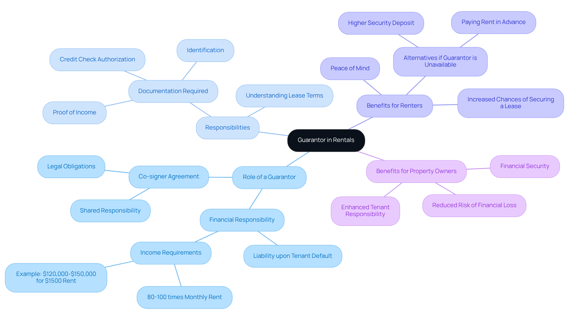 The central node represents the main topic, while the branches show different aspects of a guarantor's role. Each branch helps you see how a guarantor supports renters and property owners, making the rental process smoother.