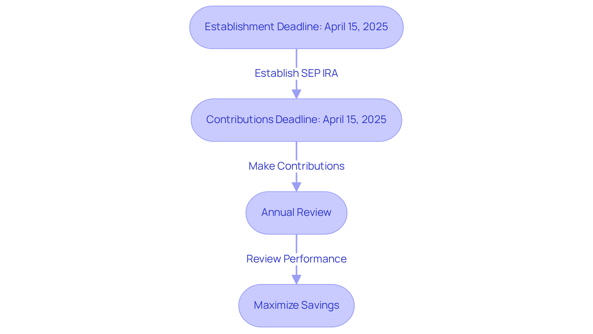 Meet Your SEP IRA Setup Deadlines: A Guide for Young Parents - Bright ...