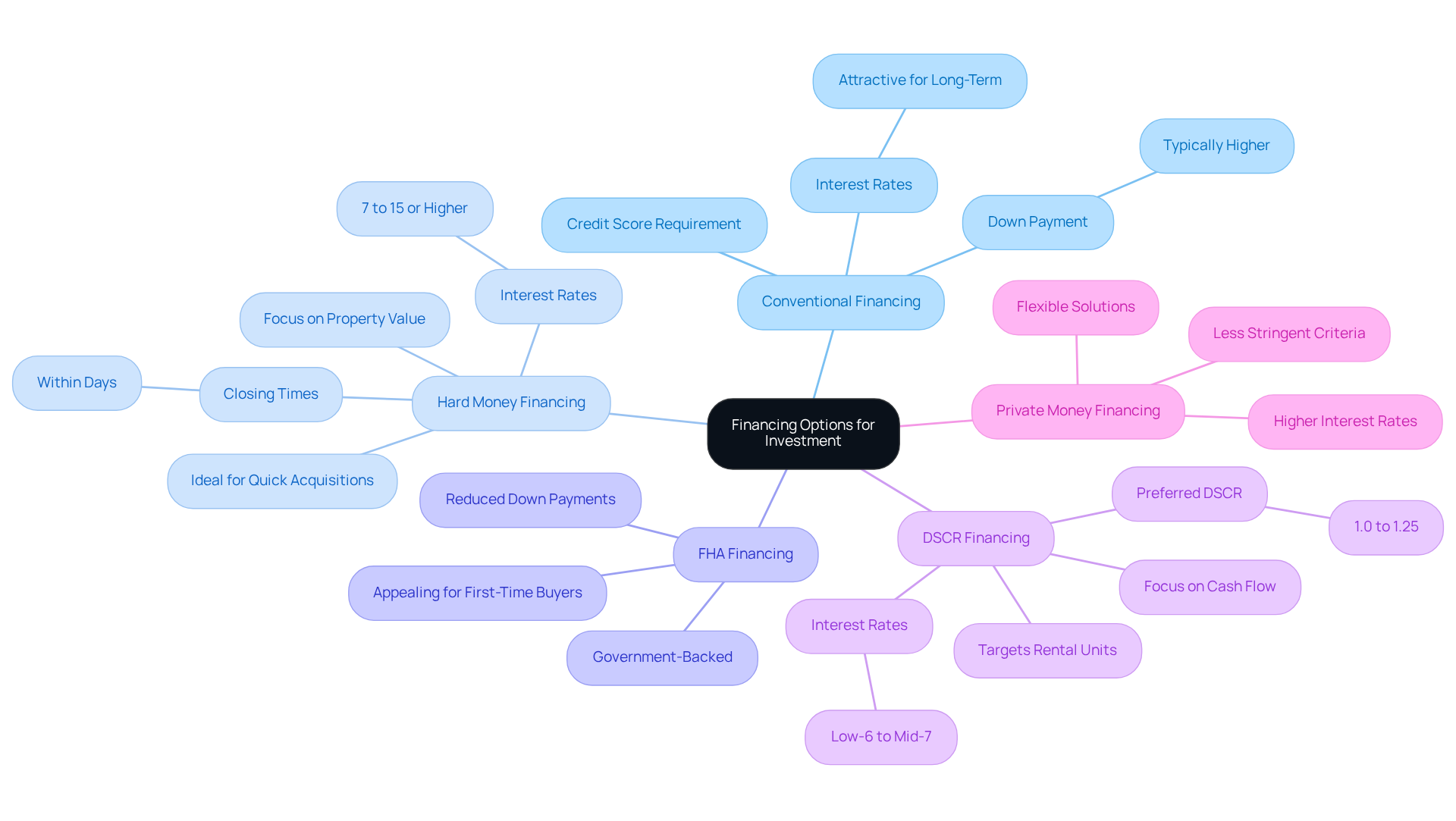 The central node represents the main topic of financing options. Each branch shows a different type of financing, with sub-branches explaining their features. The colors help differentiate each option, making it easier to compare them at a glance.