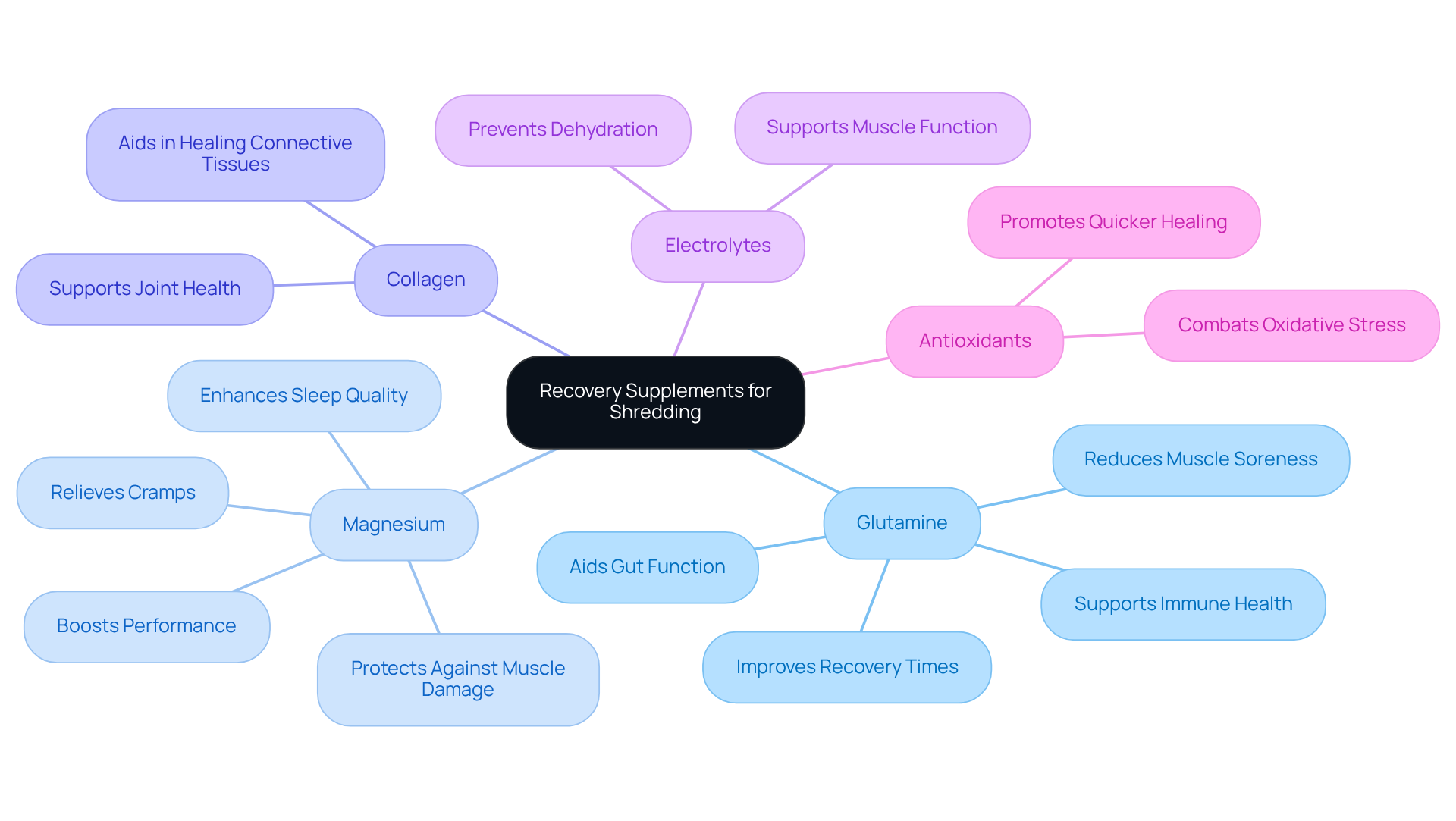 The central node represents the overall theme of recovery supplements. Each branch shows a specific supplement and its benefits, helping you understand how they contribute to your recovery process.