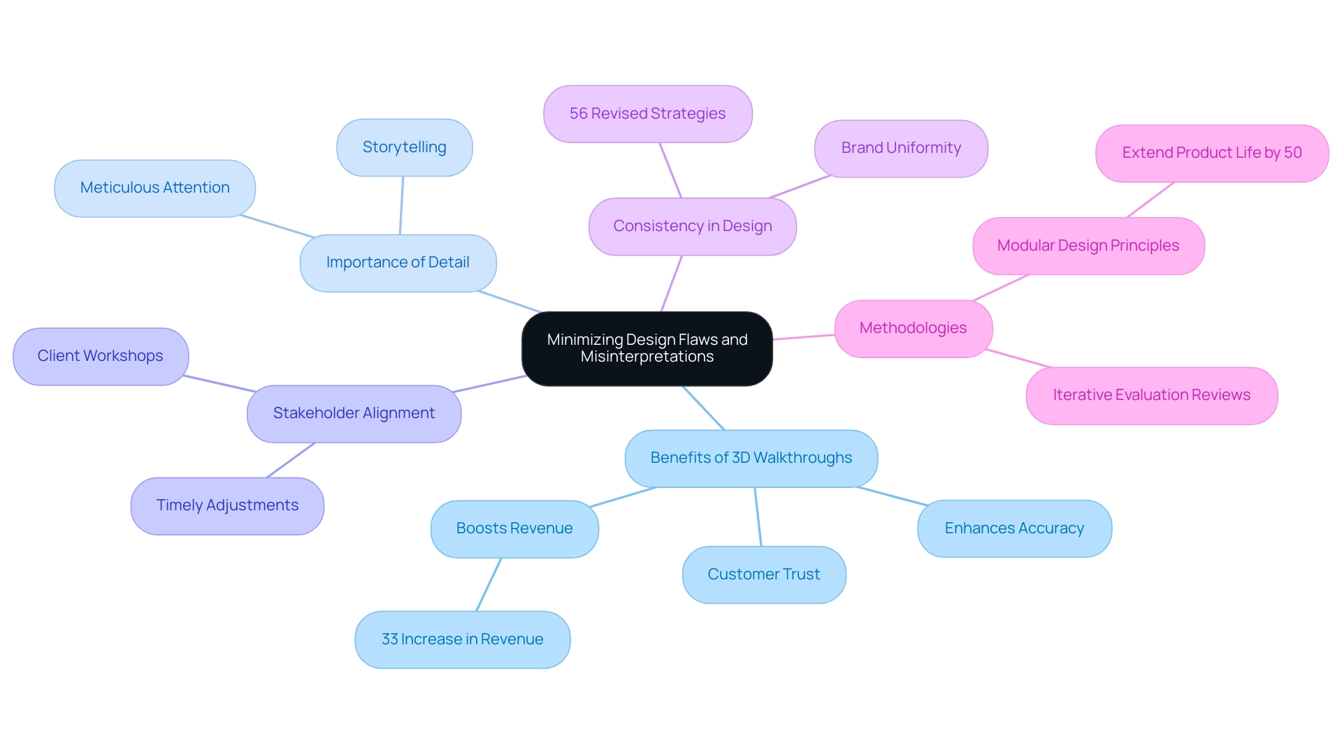 Each branch represents a key theme related to minimizing design flaws, with sub-branches providing specific points and benefits. Distinct colors help differentiate between main themes.