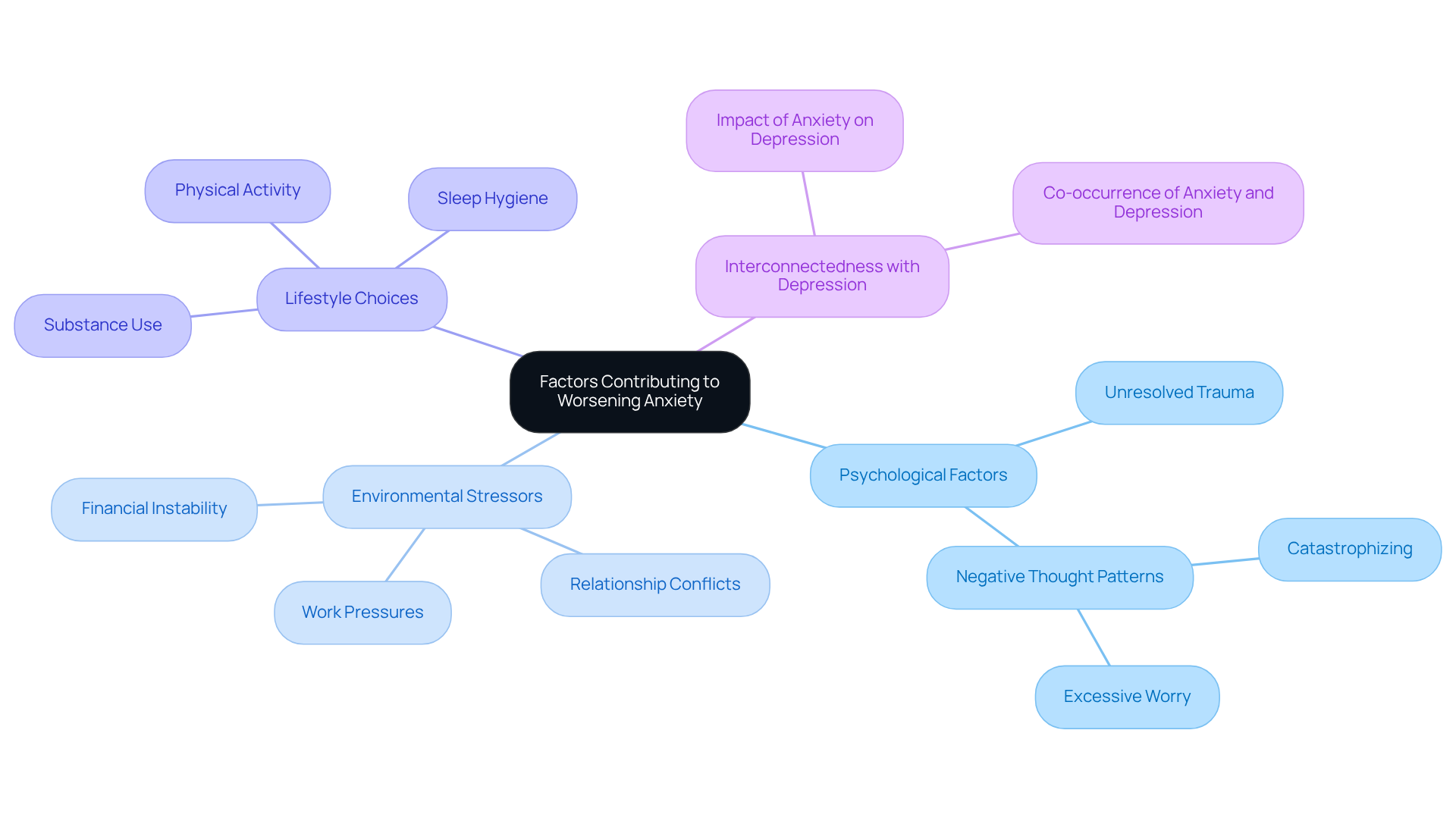 This mindmap shows how different factors can worsen anxiety. Each branch represents a category of influences, and the sub-branches detail specific elements within those categories. The more you explore, the clearer the connections become!