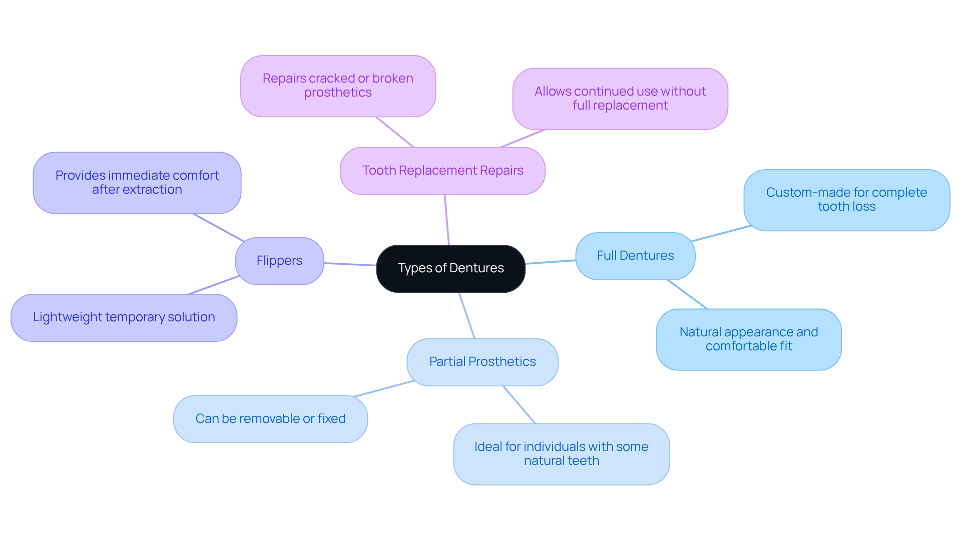 The center of the mindmap shows the main topic, 'Types of Dentures', with branches representing different categories of dentures. Each branch includes specific details about that type, helping you see how they fit into the broader topic.