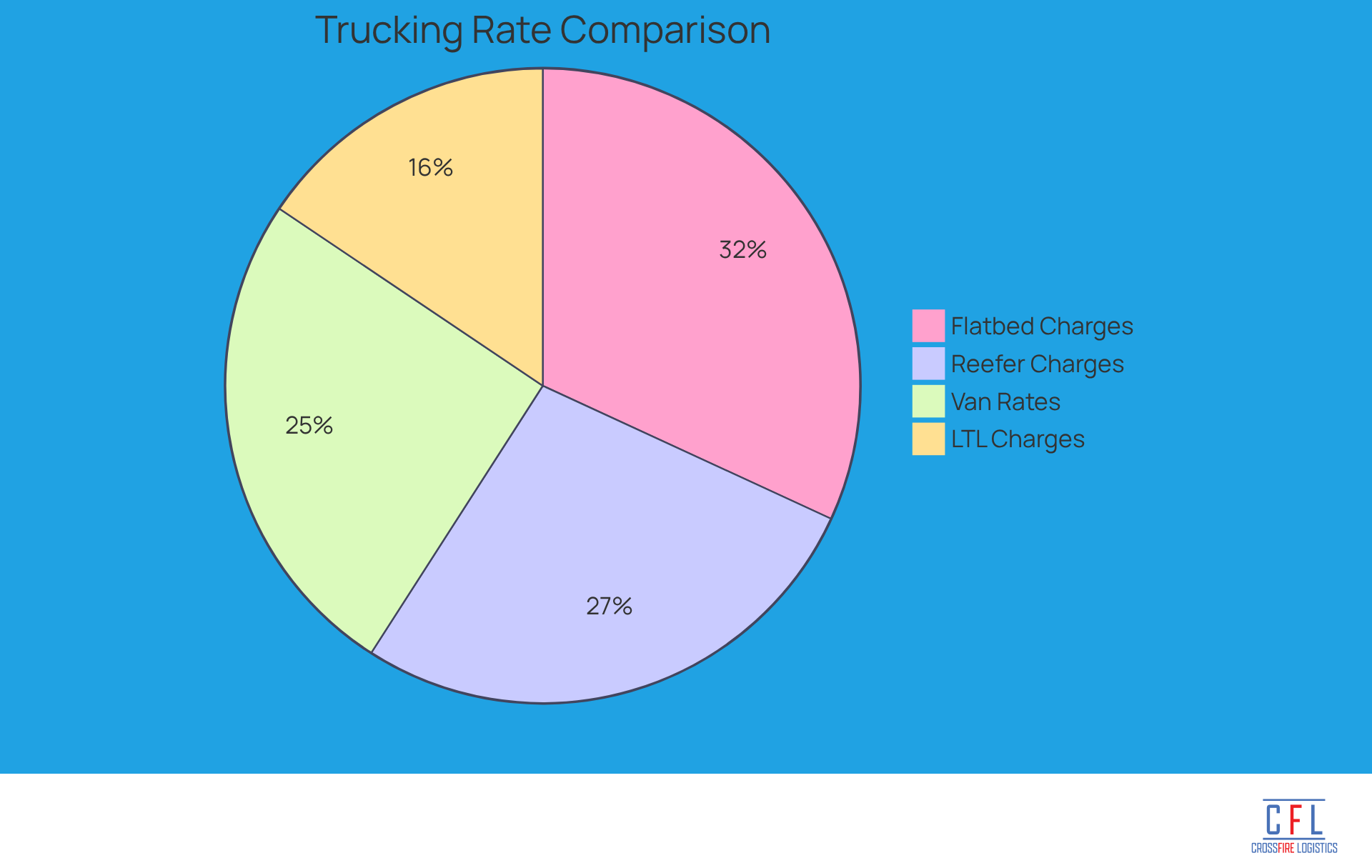Each segment of the pie shows the average cost per mile for different trucking types. The larger the segment, the higher the cost associated with that trucking type. This helps you see which options are more expensive at a glance. Each segment of the pie shows the average cost per mile for different trucking types. The larger the segment, the higher the cost associated with that trucking type. This helps you see which options are more expensive at a glance.