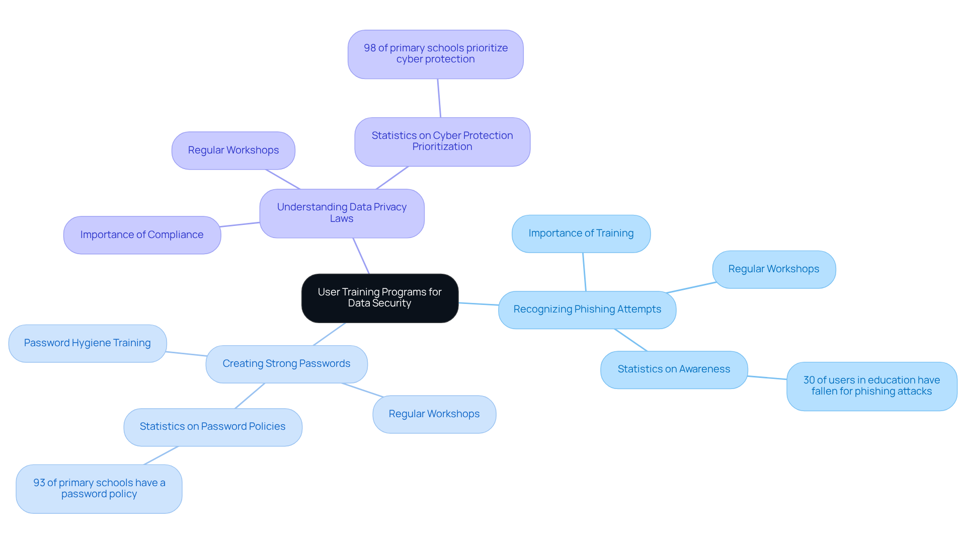 The central node represents the overall goal of training programs, while the branches show specific topics that staff need to learn. Each branch emphasizes how these topics contribute to a safer environment for students.