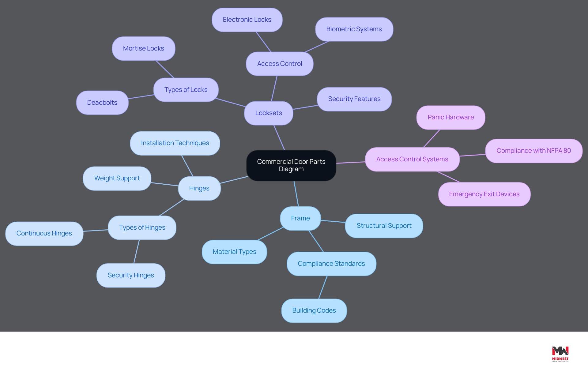 This mindmap starts with the main idea in the center and branches out to show different parts of a commercial door system. Each branch represents a component, and the sub-branches explain why they are important for safety and compliance. Follow the branches to see how everything connects!