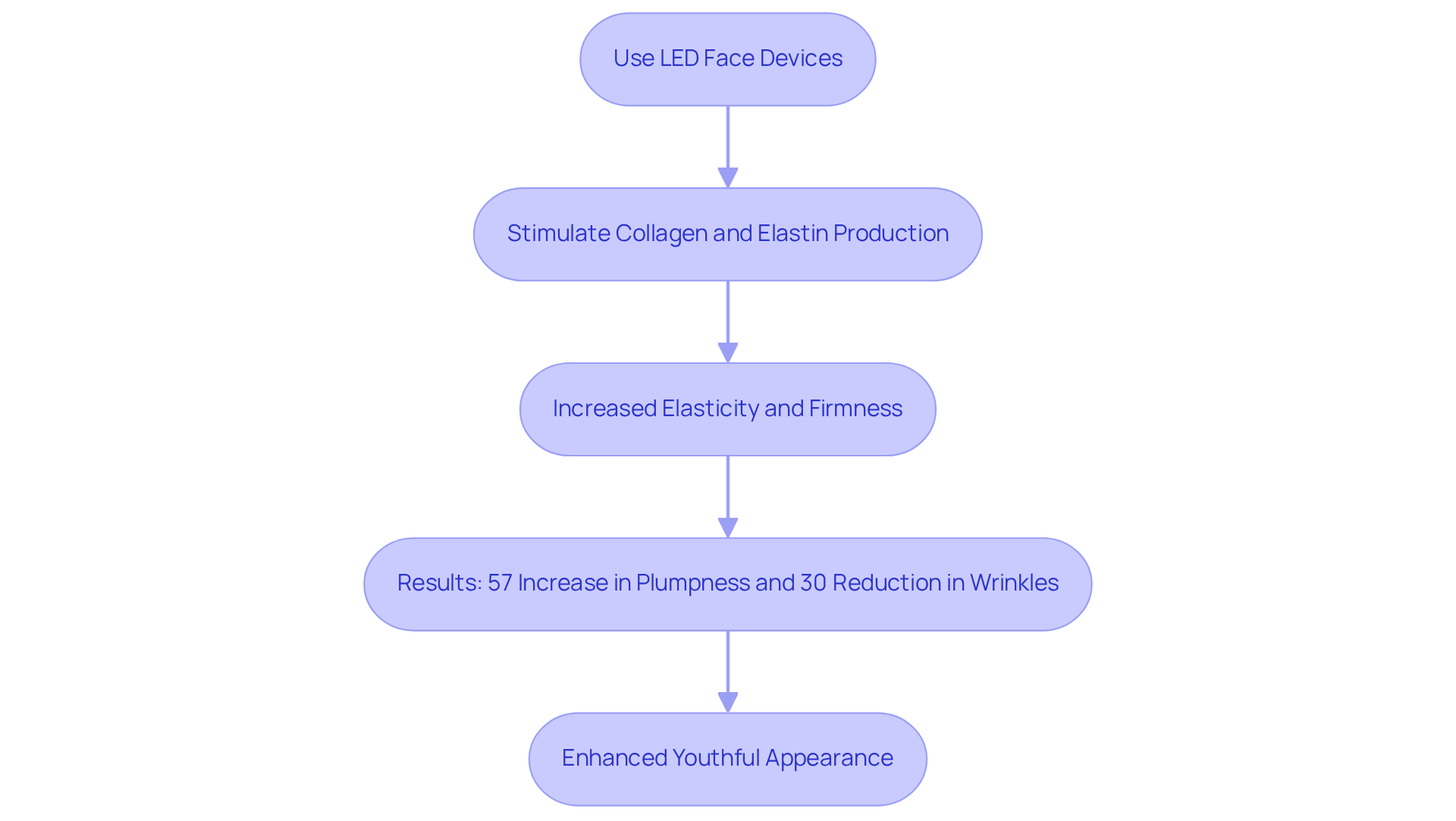 This flowchart shows how using LED devices leads to firmer skin and reduced wrinkles. Each step shows what happens as you use the device, leading to the final results you can expect. This flowchart shows how using LED devices leads to firmer skin and reduced wrinkles. Each step shows what happens as you use the device, leading to the final results you can expect.