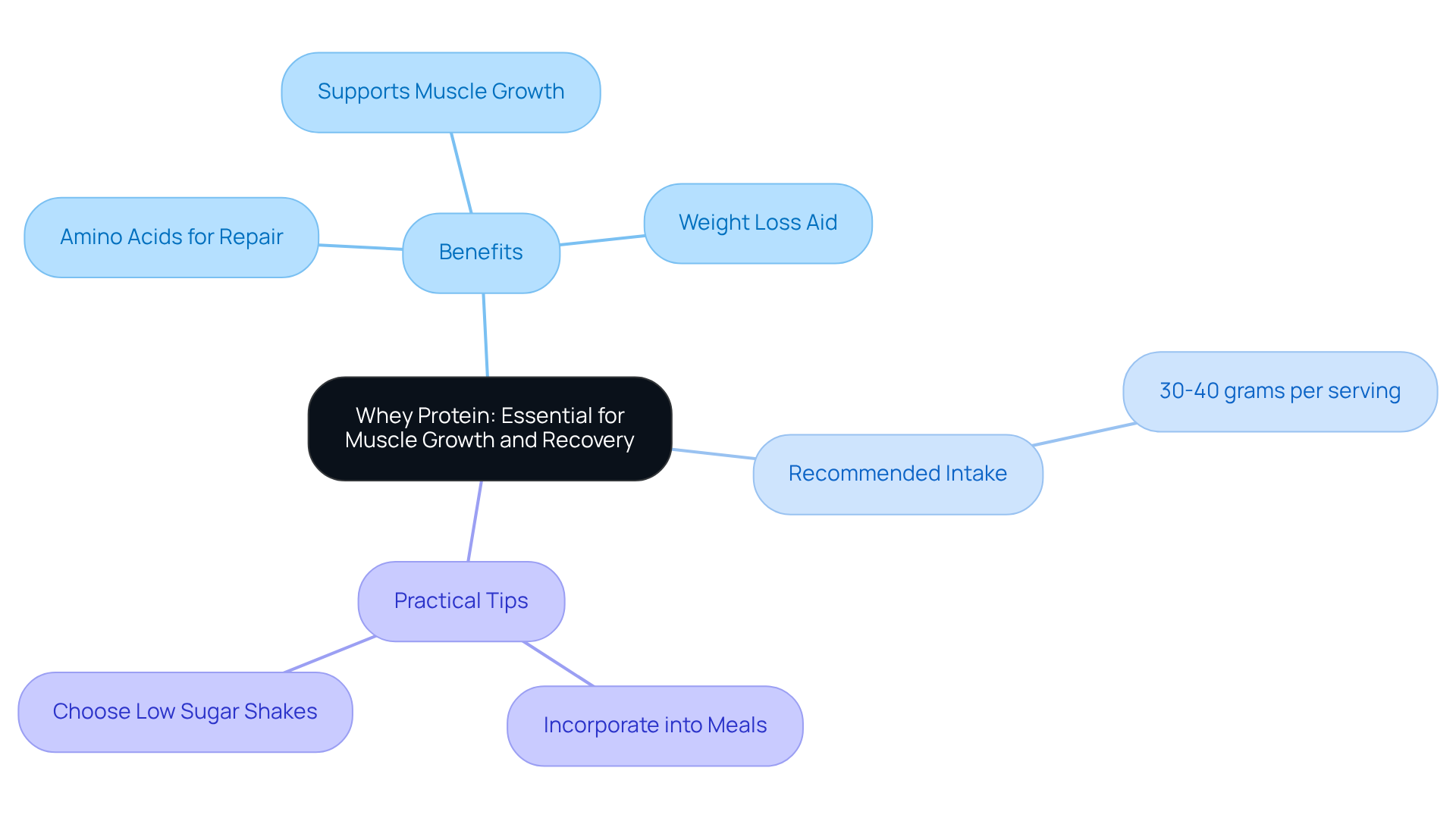 This mindmap shows how whey protein supports muscle growth and recovery. Start at the center with the main topic, then explore the benefits, recommended intake, and practical tips for using whey protein in your diet.