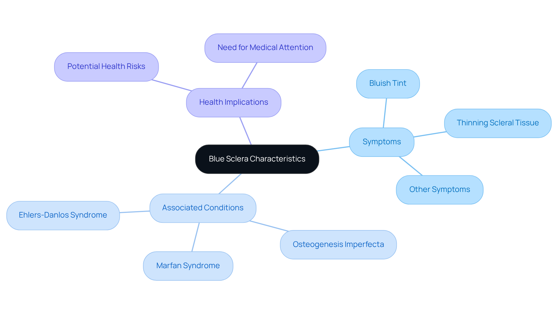 This mindmap starts with the main topic of blue sclera at the center. Each branch represents a different aspect of the condition, such as symptoms and related health issues. Follow the branches to explore how blue sclera connects to various health concerns and what signs to look for. This mindmap starts with the main topic of blue sclera at the center. Each branch represents a different aspect of the condition, such as symptoms and related health issues. Follow the branches to explore how blue sclera connects to various health concerns and what signs to look for.