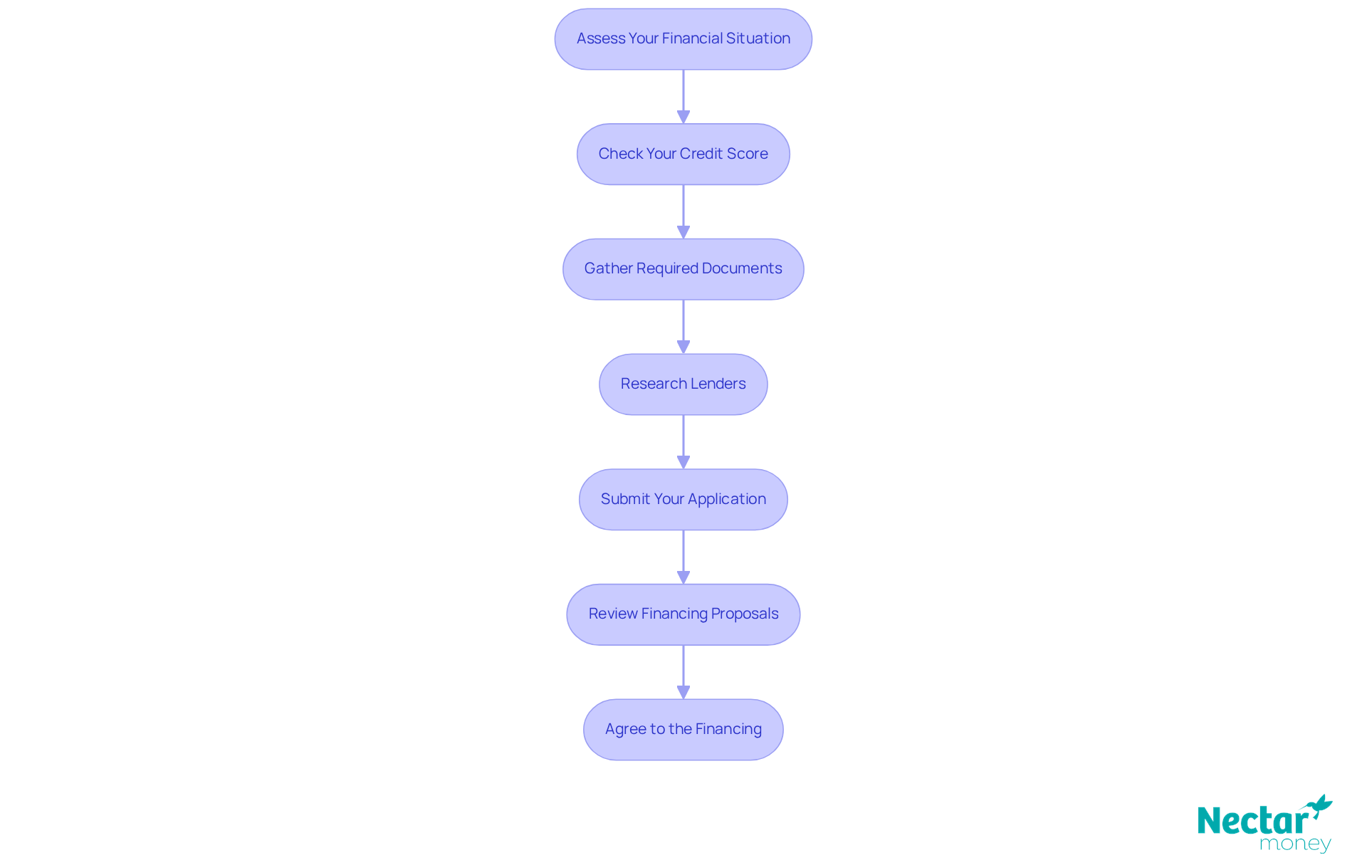 Each box represents a step in the application process. Follow the arrows to see how to move from one step to the next, ensuring you complete each action for a successful application. Each box represents a step in the application process. Follow the arrows to see how to move from one step to the next, ensuring you complete each action for a successful application.
