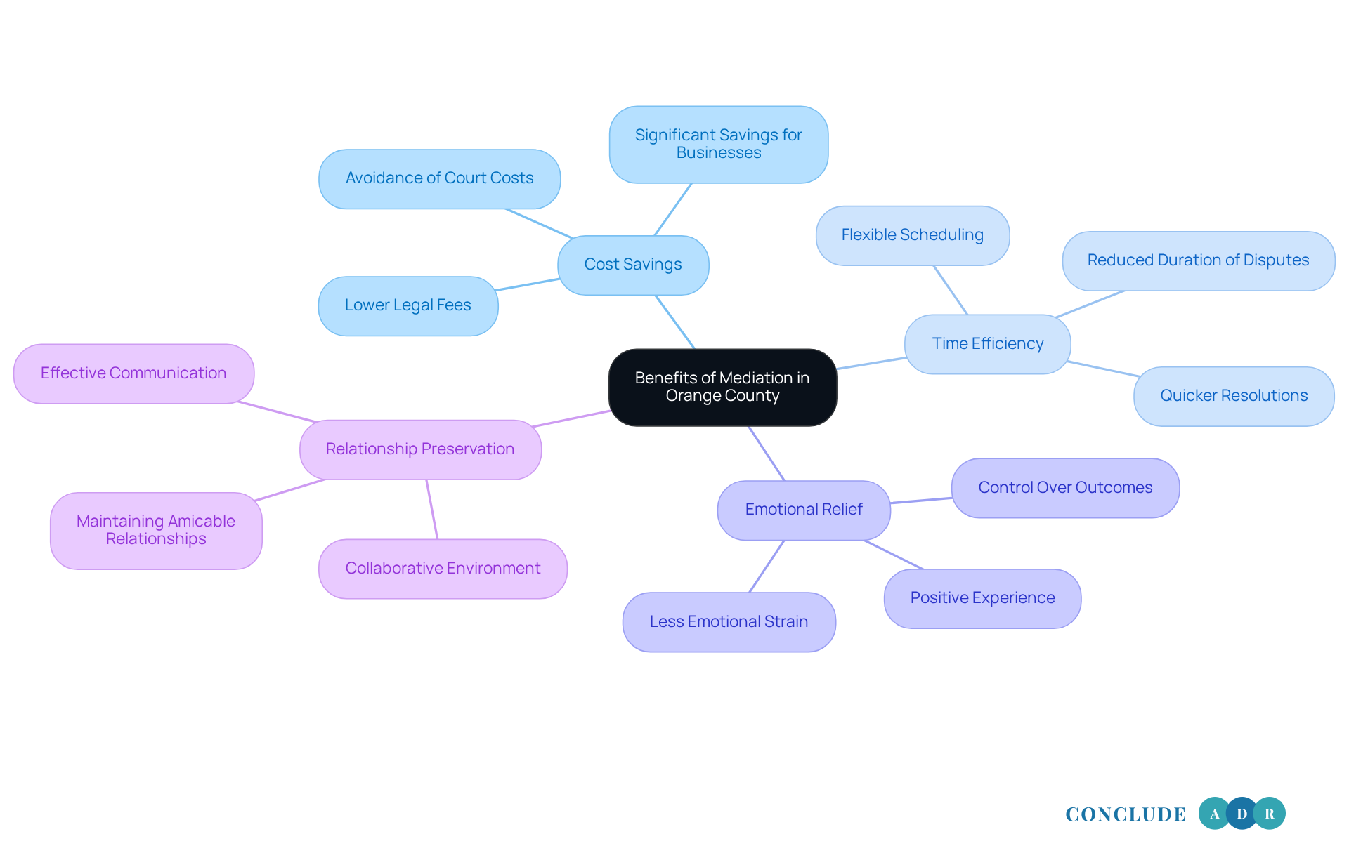 The central node represents the overall theme of mediation benefits, while the branches show specific advantages. Each color-coded branch highlights a different benefit, making it easy to follow and understand how mediation can help.