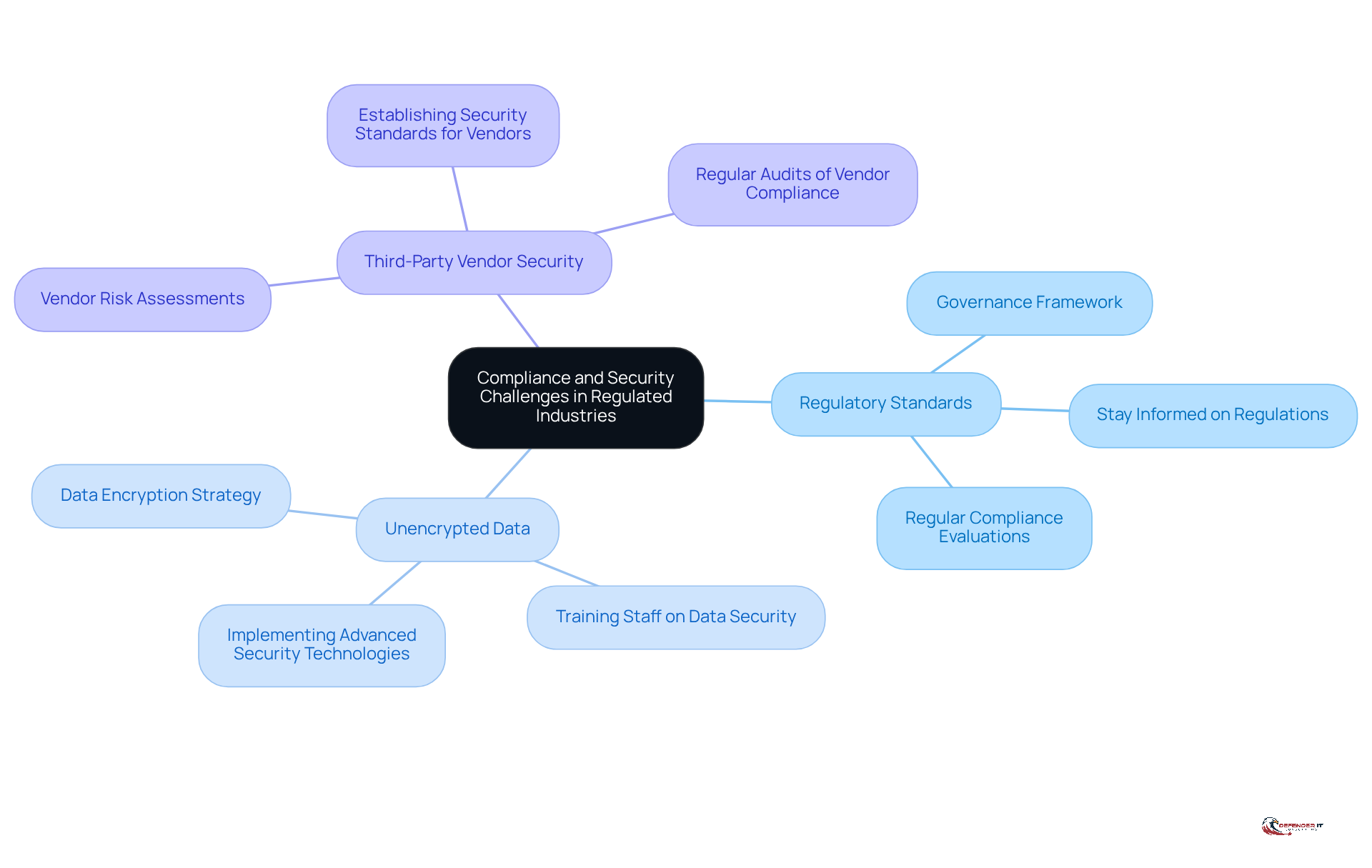 The center represents the main theme of compliance and security challenges. Each branch shows a specific challenge, and the sub-branches detail strategies to address those challenges. Follow the branches to see how they connect and support the overall goal of enhancing security and compliance. The center represents the main theme of compliance and security challenges. Each branch shows a specific challenge, and the sub-branches detail strategies to address those challenges. Follow the branches to see how they connect and support the overall goal of enhancing security and compliance.