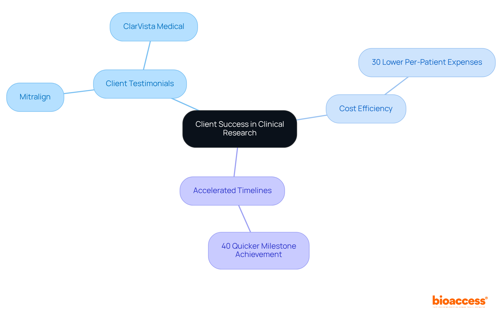 This mindmap illustrates how client testimonials and strategic advantages contribute to successful outcomes in clinical research. Each branch represents a key area of focus, showing how they interconnect to support the overall success of startups in the industry.