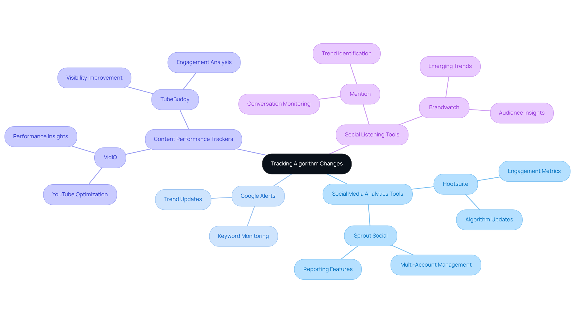 The central node represents the main topic, while the branches show different tools that help track algorithm changes. Each tool has its own benefits listed underneath, helping you understand how they contribute to adapting your video content.