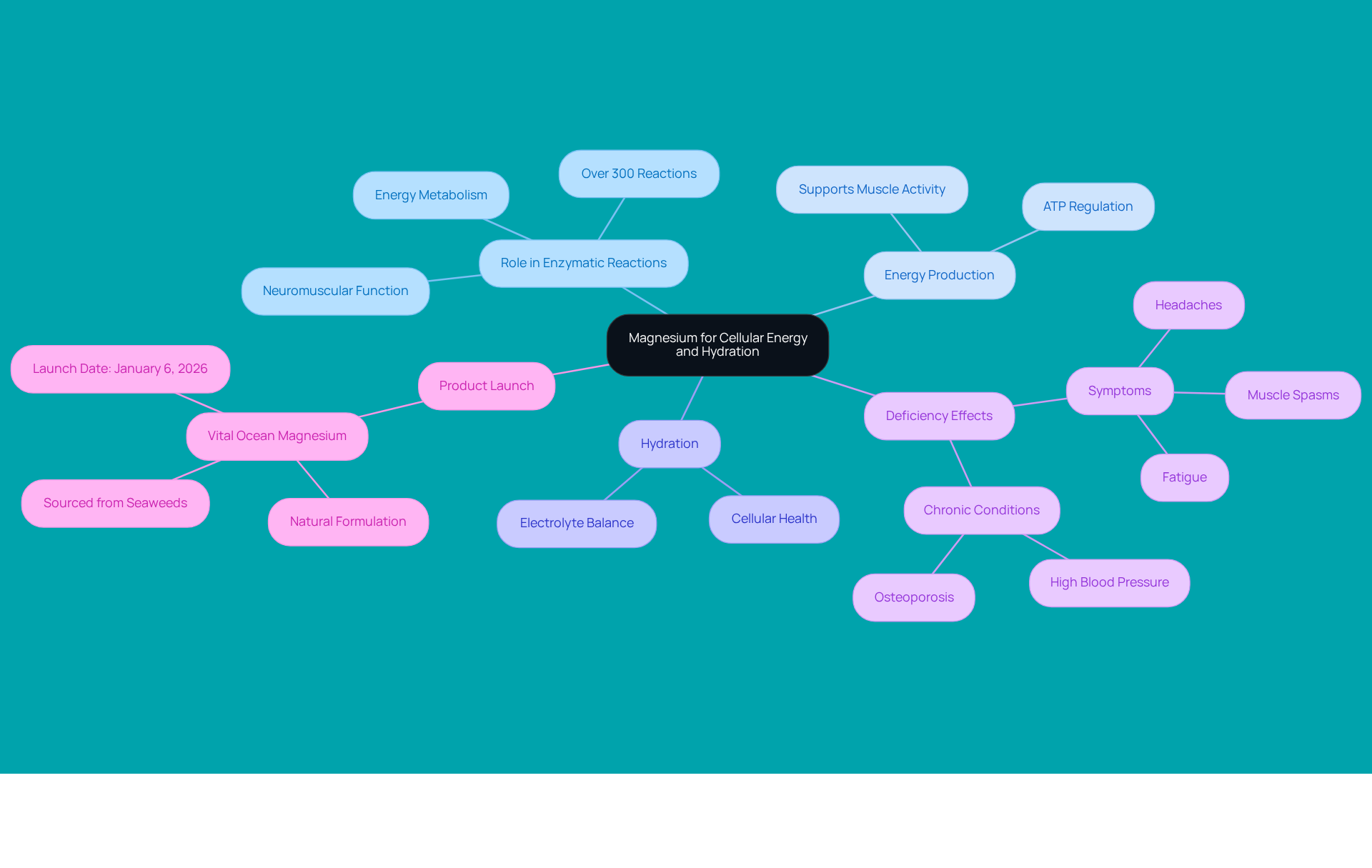 The center represents magnesium's overall significance, while the branches show its various roles and effects on health. Follow the branches to explore how magnesium contributes to wellness and what happens when we don't get enough.