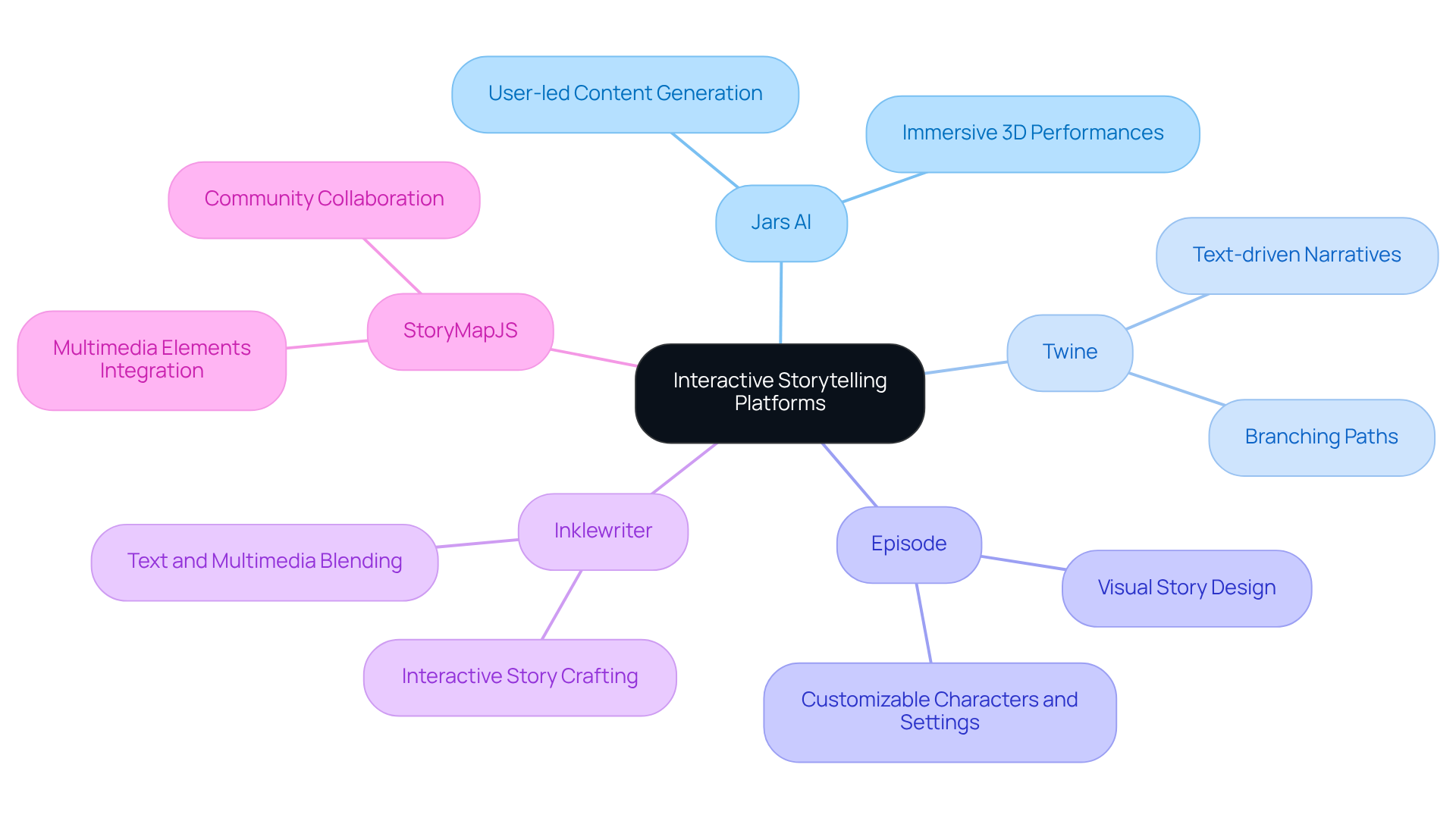 This mindmap shows various platforms you can use for interactive storytelling. Each branch represents a platform, and the sub-branches describe what makes them special. Explore each one to find the perfect tool for your creative projects! This mindmap shows various platforms you can use for interactive storytelling. Each branch represents a platform, and the sub-branches describe what makes them special. Explore each one to find the perfect tool for your creative projects!