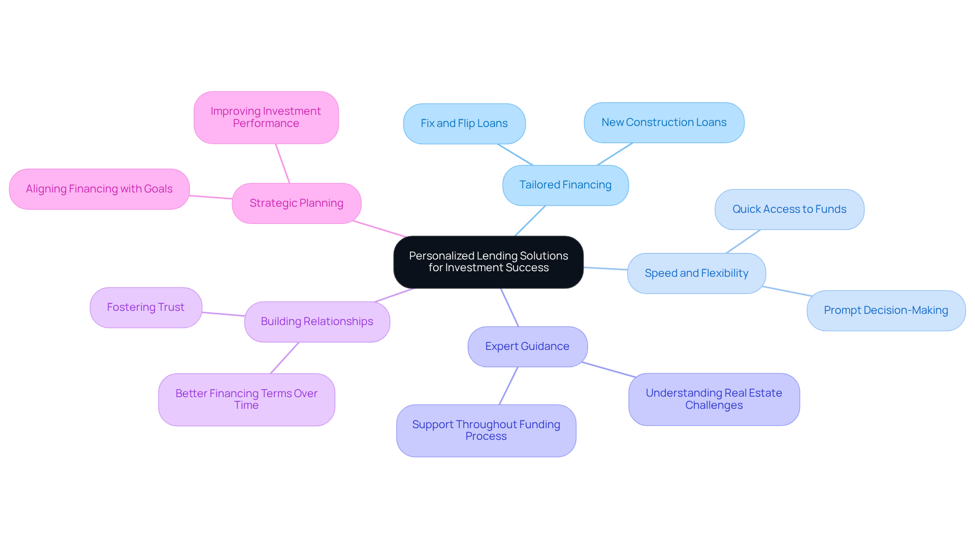 The center represents the main idea of leveraging personalized lending for investment success. Each branch shows a key component that supports this idea, helping you see how they all connect and contribute to effective real estate investment.