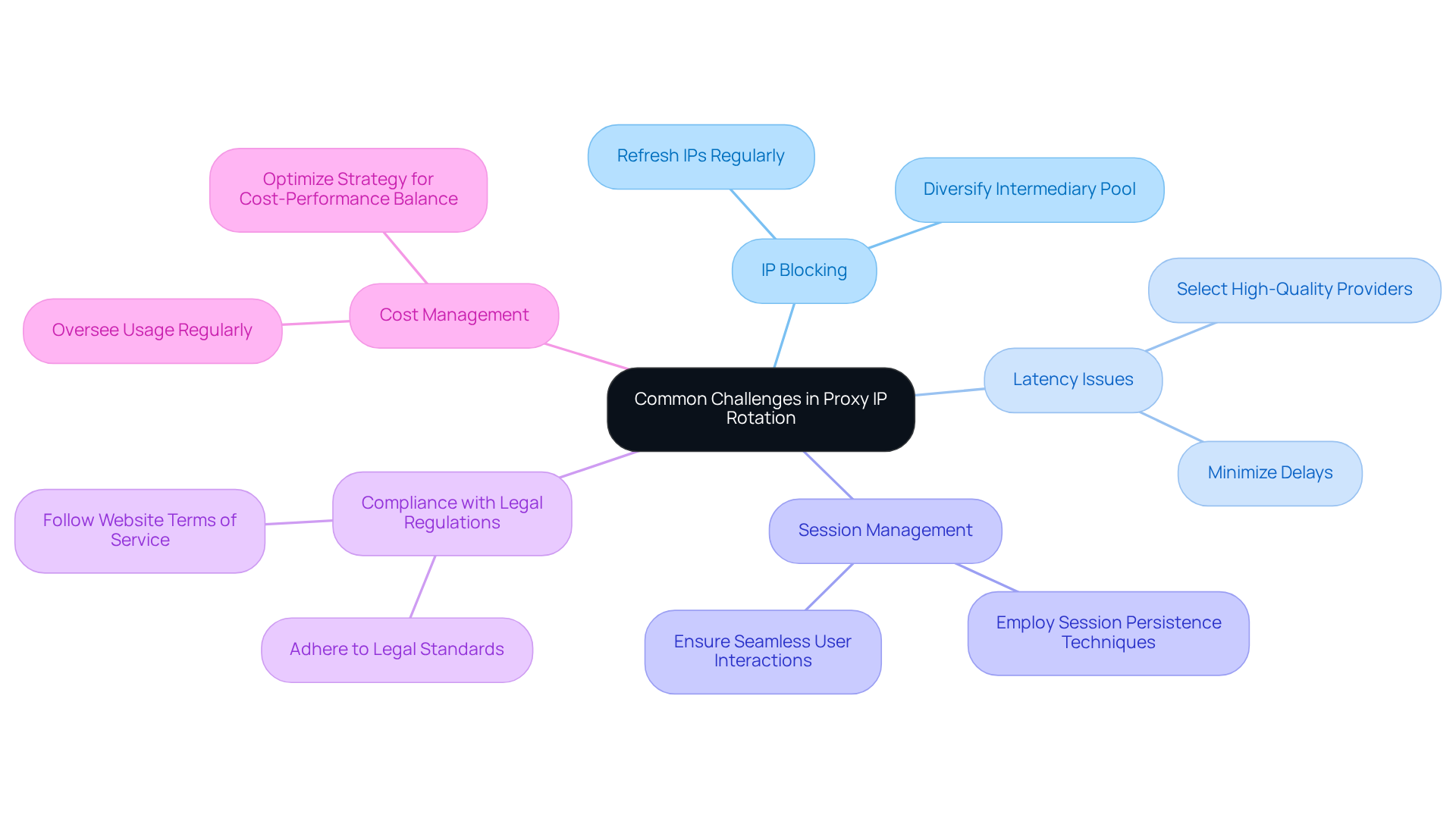 The center shows the main topic, and each branch represents a specific challenge. Follow the branches to see the strategies for overcoming each challenge, making it easier to understand how to tackle proxy IP rotation effectively.