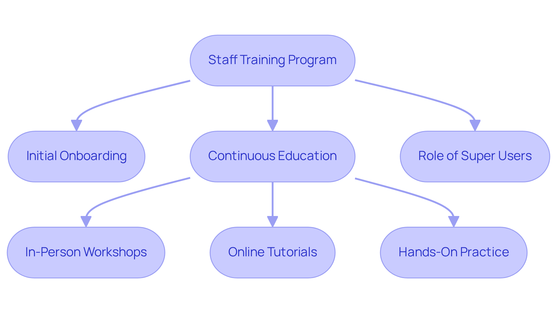 This flowchart outlines the steps involved in training staff on the behavioral health documentation software. Each box represents a key component of the training process, and the arrows show how they connect and flow into one another.