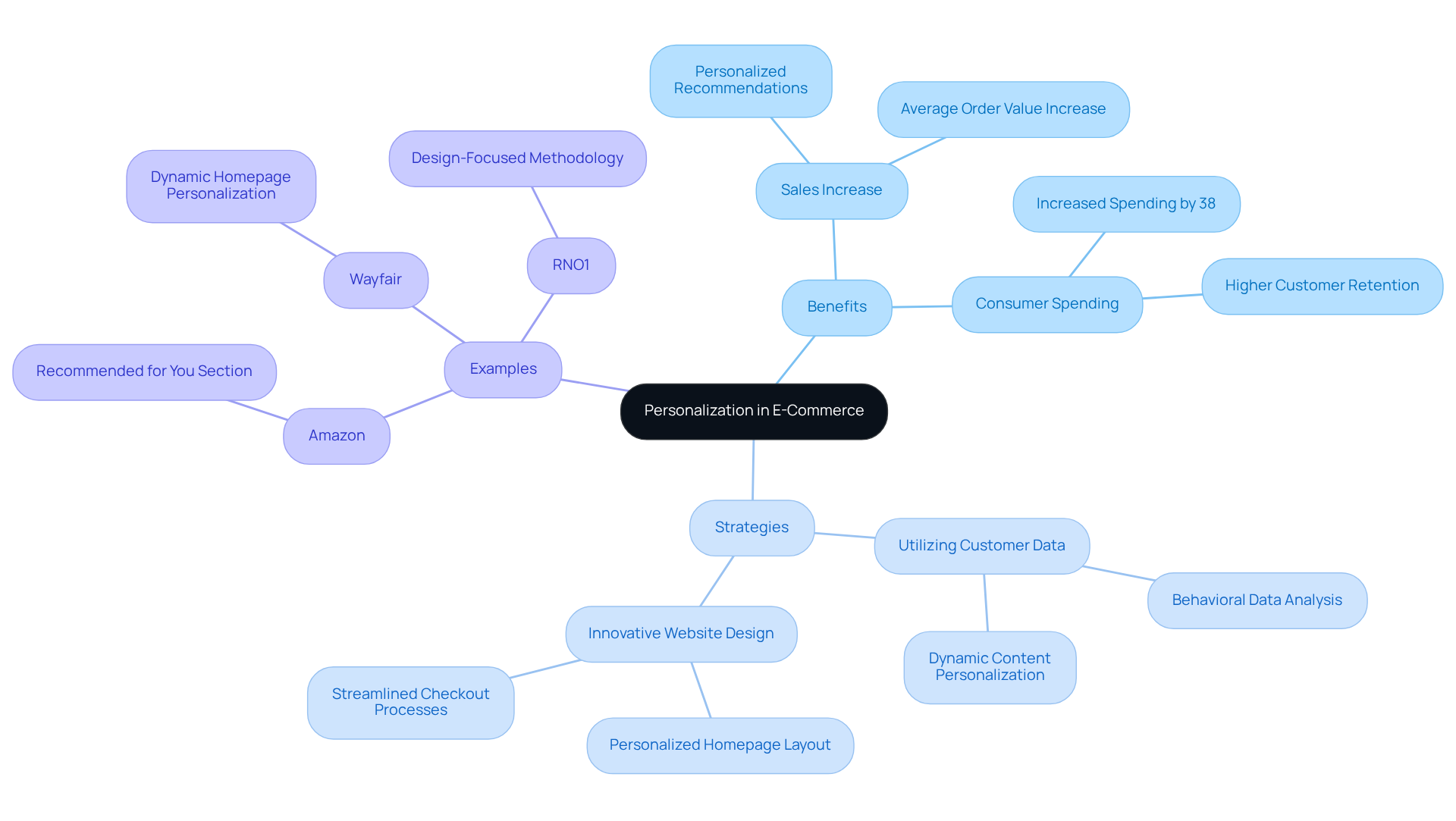 The central idea is personalization in e-commerce, with branches that show its benefits, strategies for implementation, and examples from successful companies. Each branch represents a crucial aspect of how personalization can improve customer experiences and drive sales. The central idea is personalization in e-commerce, with branches that show its benefits, strategies for implementation, and examples from successful companies. Each branch represents a crucial aspect of how personalization can improve customer experiences and drive sales.