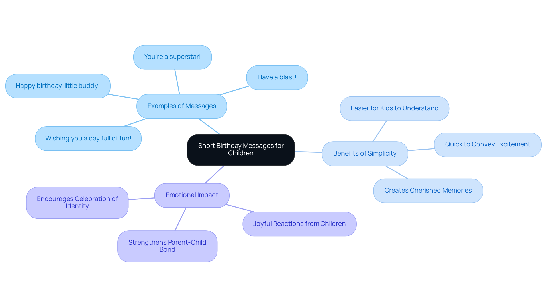 This mindmap shows how keeping birthday messages short can enhance celebrations for children, with examples and emotional connections branching out from the main idea.