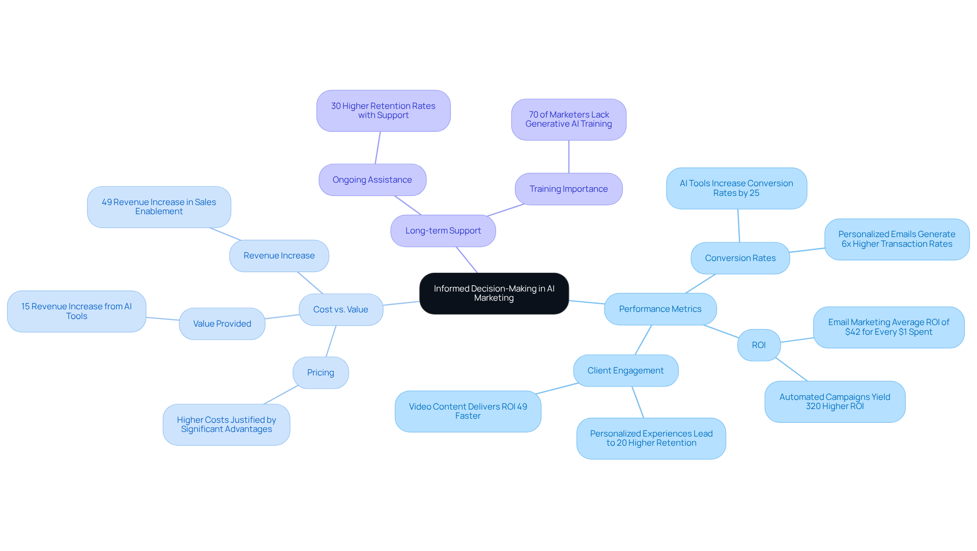 The central idea is about making informed choices in AI marketing. Each branch represents a key area to consider, and the sub-branches highlight important metrics and insights that can influence your decision.