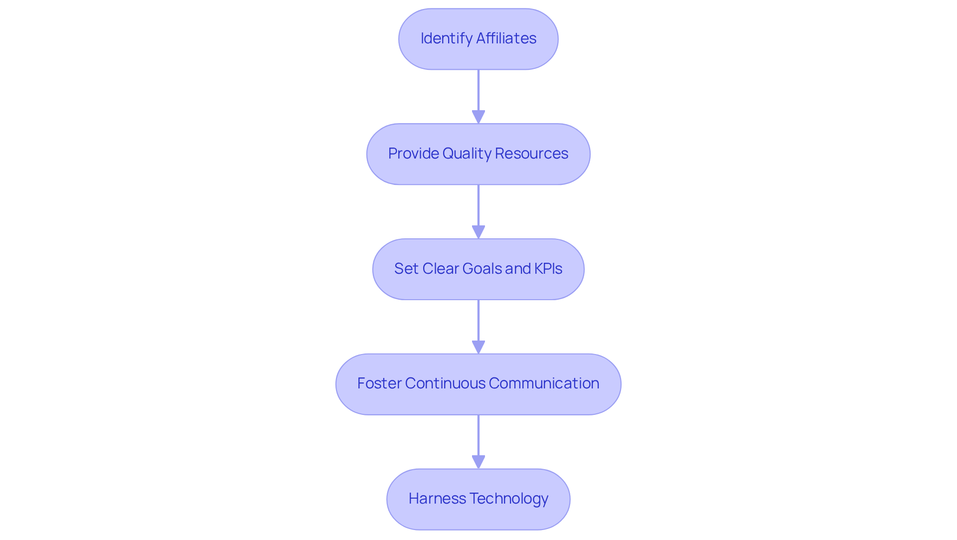 Each box represents a step in the process of integrating affiliate marketing into your eCommerce strategy. Follow the arrows to see how each step builds on the previous one, guiding you toward successful implementation. Each box represents a step in the process of integrating affiliate marketing into your eCommerce strategy. Follow the arrows to see how each step builds on the previous one, guiding you toward successful implementation.