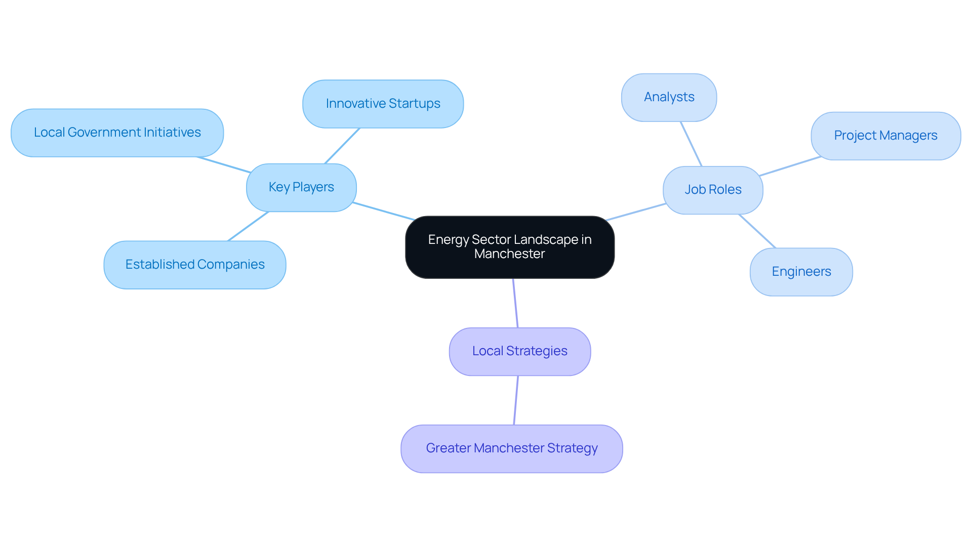 The central node represents the overall energy sector, while the branches show key players, job roles, and local strategies. Each branch helps you understand the different aspects of the sector and how they relate to job opportunities. The central node represents the overall energy sector, while the branches show key players, job roles, and local strategies. Each branch helps you understand the different aspects of the sector and how they relate to job opportunities.